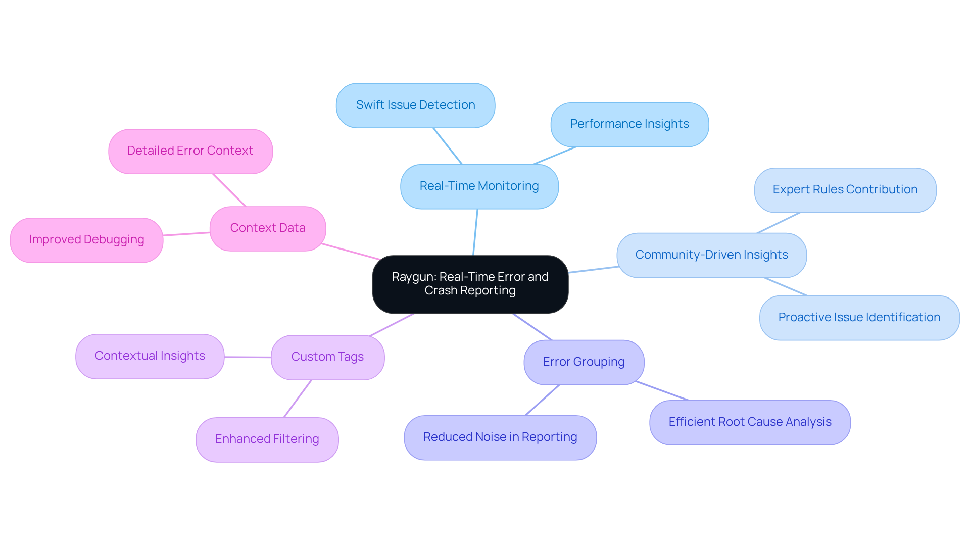 Start at the center with Raygun's main focus, then explore each branch to see the features and how they help developers maintain application performance and user experience. Start at the center with Raygun's main focus, then explore each branch to see the features and how they help developers maintain application performance and user experience.