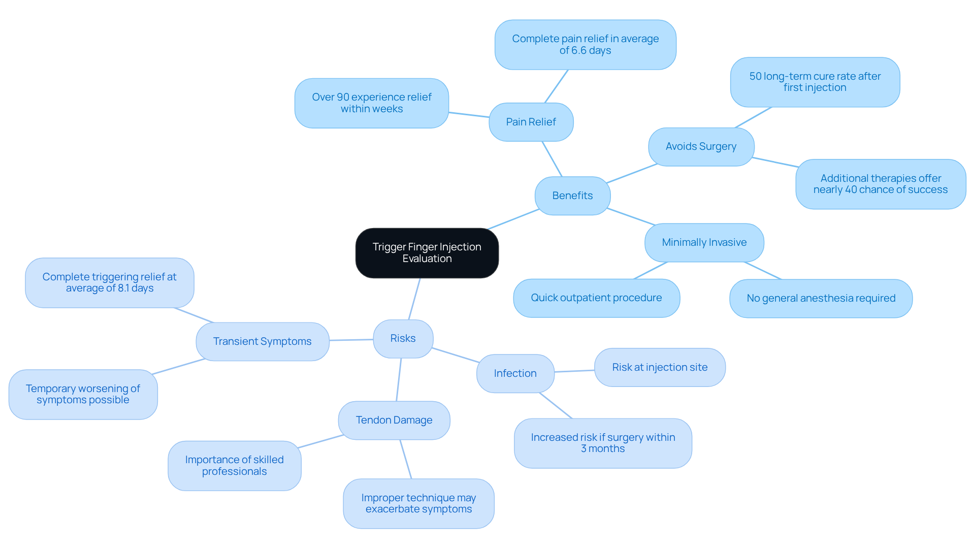 This mindmap helps you see the pros and cons of the trigger finger injection at a glance. The green branches show the benefits, like pain relief and being minimally invasive, while the red branches highlight the risks, such as infection and tendon damage. Follow the branches to understand how each point connects to the main topic. This mindmap helps you see the pros and cons of the trigger finger injection at a glance. The green branches show the benefits, like pain relief and being minimally invasive, while the red branches highlight the risks, such as infection and tendon damage. Follow the branches to understand how each point connects to the main topic.