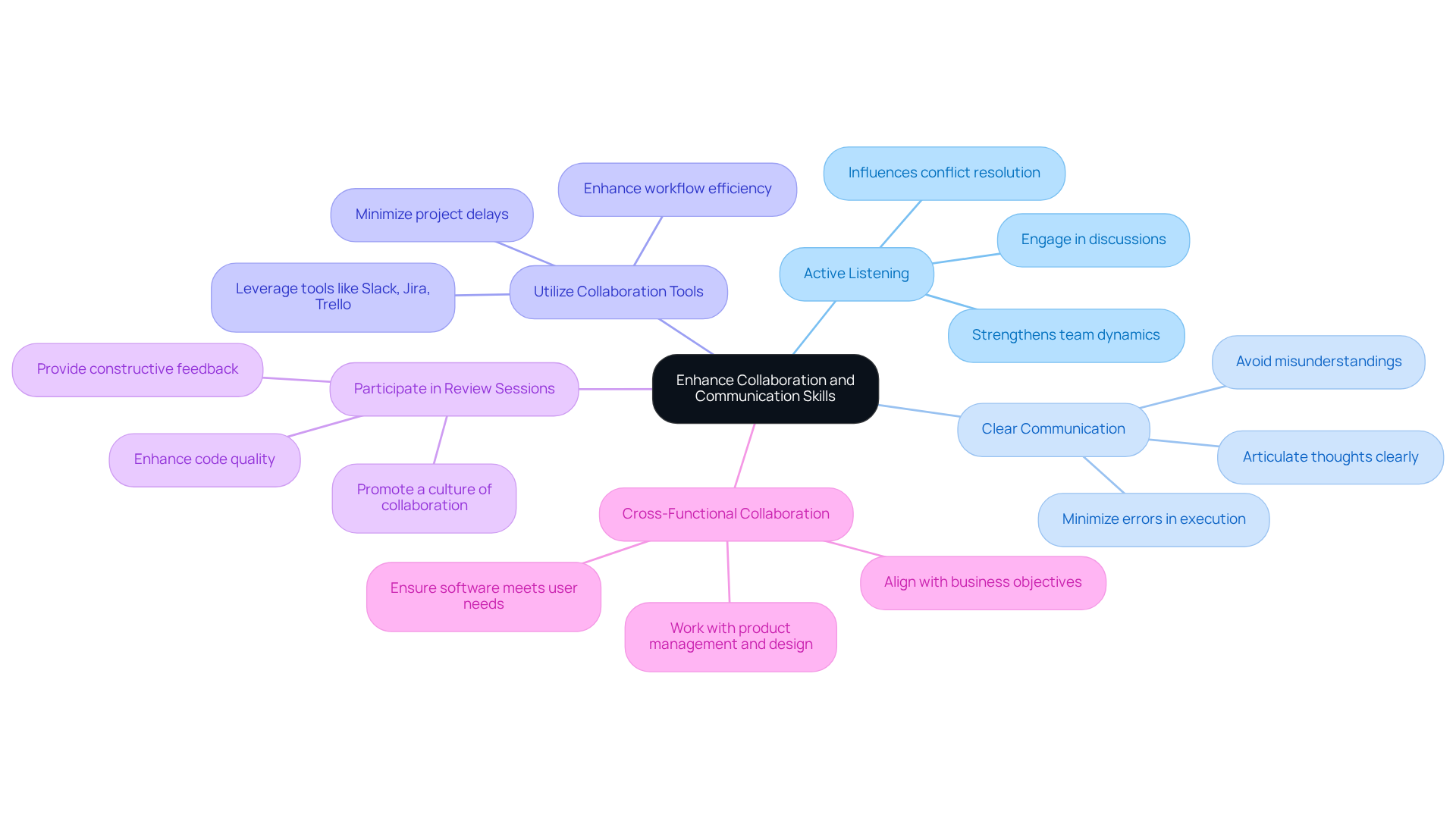 This mindmap starts with the main goal of improving collaboration and communication. Each branch represents a key practice, and the sub-branches explain how these practices can be implemented or their benefits. Follow the branches to see how each practice contributes to better teamwork and project success.