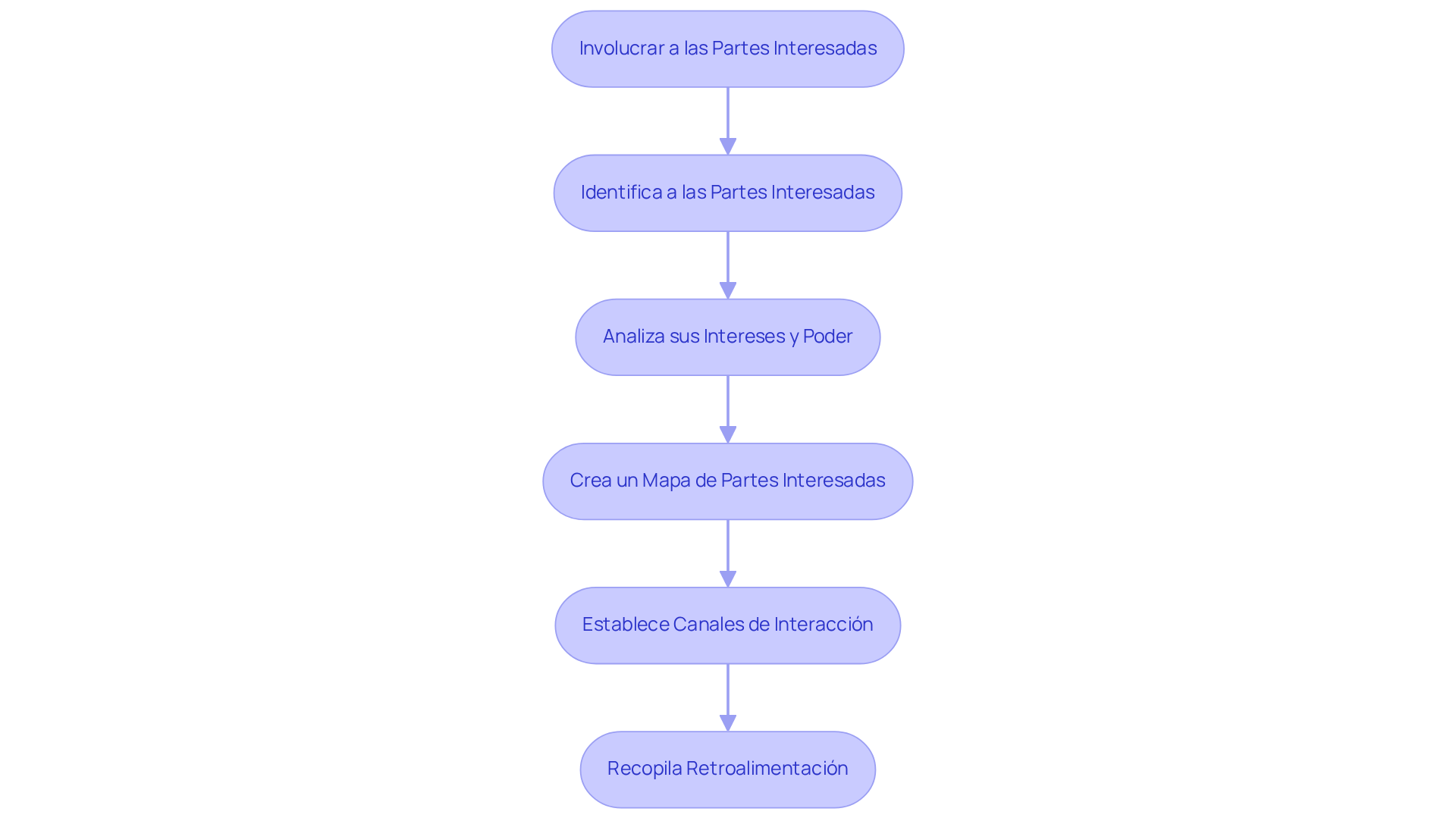 Cada cuadro representa un paso en el proceso de involucrar a las partes interesadas. Sigue las flechas para ver cómo cada paso lleva al siguiente, ayudando a entender cómo se desarrolla el proceso de cambio.