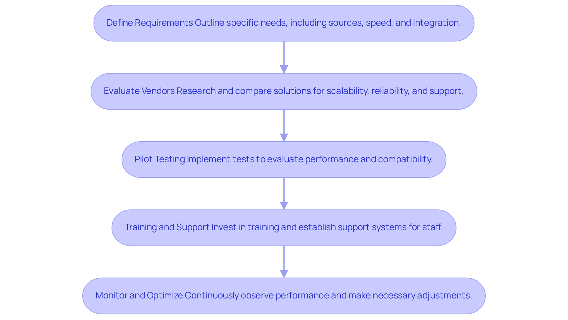 Each box represents a step in the process of selecting and integrating data streaming software. Follow the arrows to see the order in which these strategies should be implemented for effective results. Each box represents a step in the process of selecting and integrating data streaming software. Follow the arrows to see the order in which these strategies should be implemented for effective results.