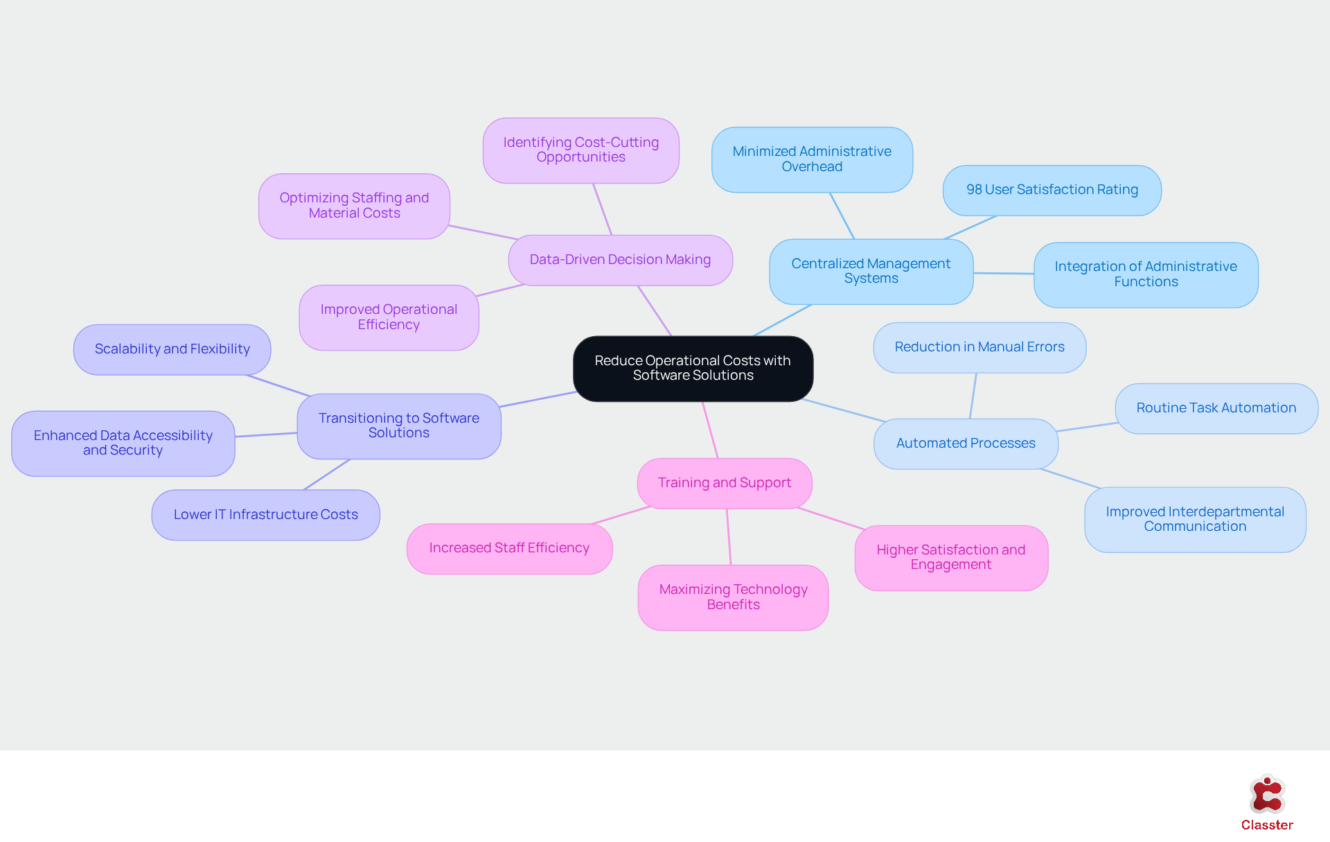 The central node represents the main goal of reducing costs, while each branch shows a specific strategy. Follow the branches to see the details and benefits of each approach. The central node represents the main goal of reducing costs, while each branch shows a specific strategy. Follow the branches to see the details and benefits of each approach.