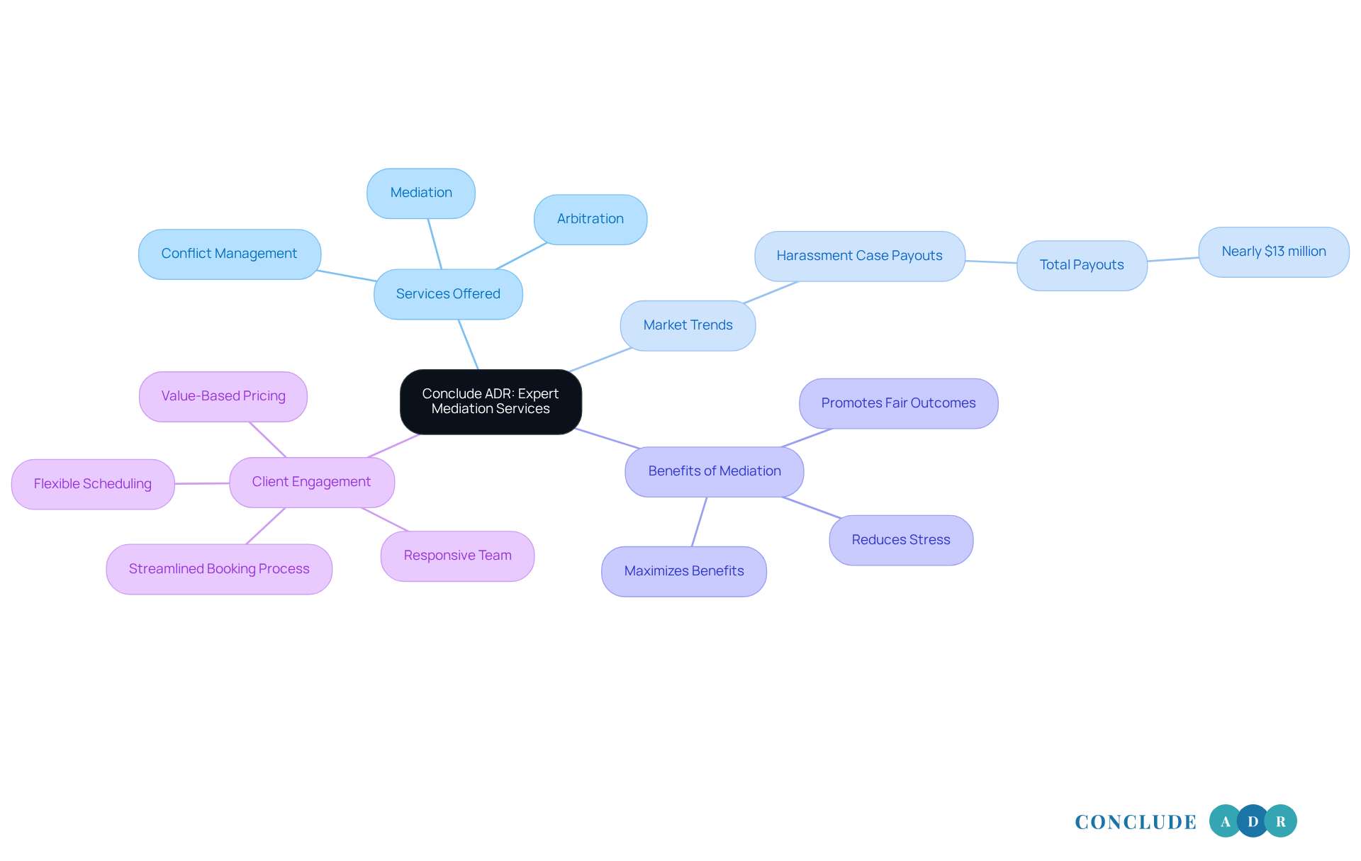 The center represents Conclude ADR, and the branches show different aspects of their services and market trends. Each branch helps you understand how they approach conflict management and the growing demand for their expertise. The center represents Conclude ADR, and the branches show different aspects of their services and market trends. Each branch helps you understand how they approach conflict management and the growing demand for their expertise.