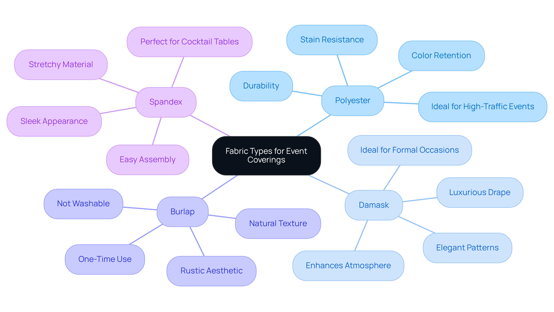 Start at the center with the main topic of fabric types, then explore each branch to discover the unique features and benefits of each fabric for event coverings. Start at the center with the main topic of fabric types, then explore each branch to discover the unique features and benefits of each fabric for event coverings.