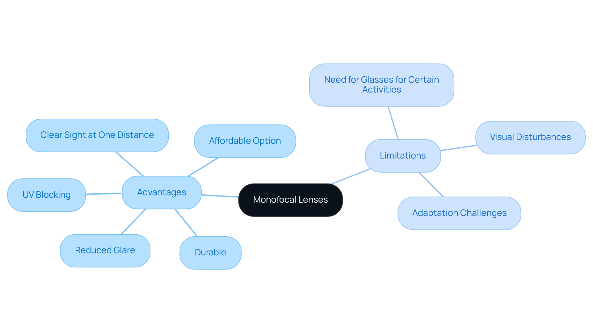 Cataract Lens Choices: Compare Monofocal, Multifocal, and Toric Options ...