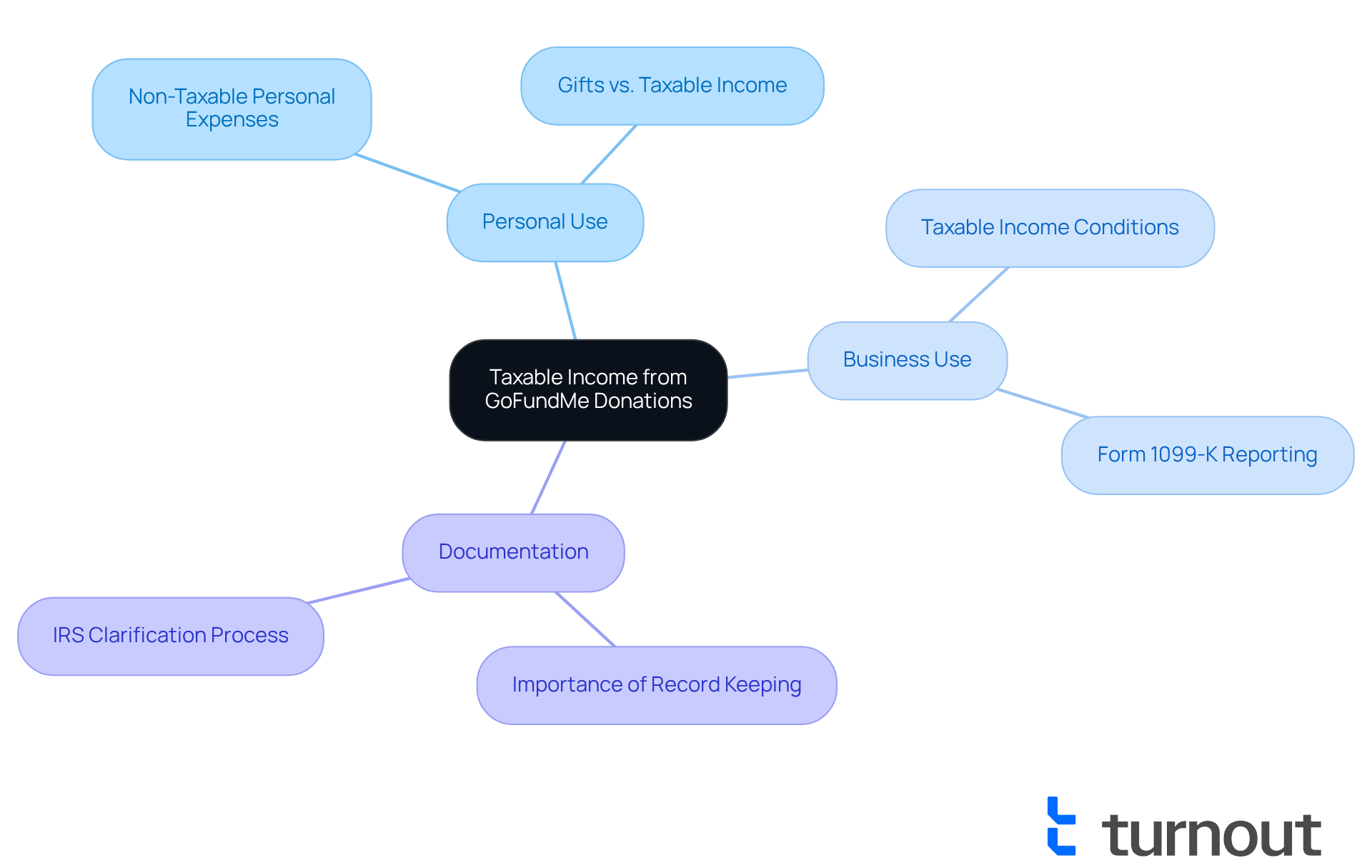 The central node shows the overall topic, while the branches detail the key aspects regarding how different uses of funds affect tax obligations. Each branch helps you understand whether the donations are taxable and what documentation may be necessary. The central node shows the overall topic, while the branches detail the key aspects regarding how different uses of funds affect tax obligations. Each branch helps you understand whether the donations are taxable and what documentation may be necessary.