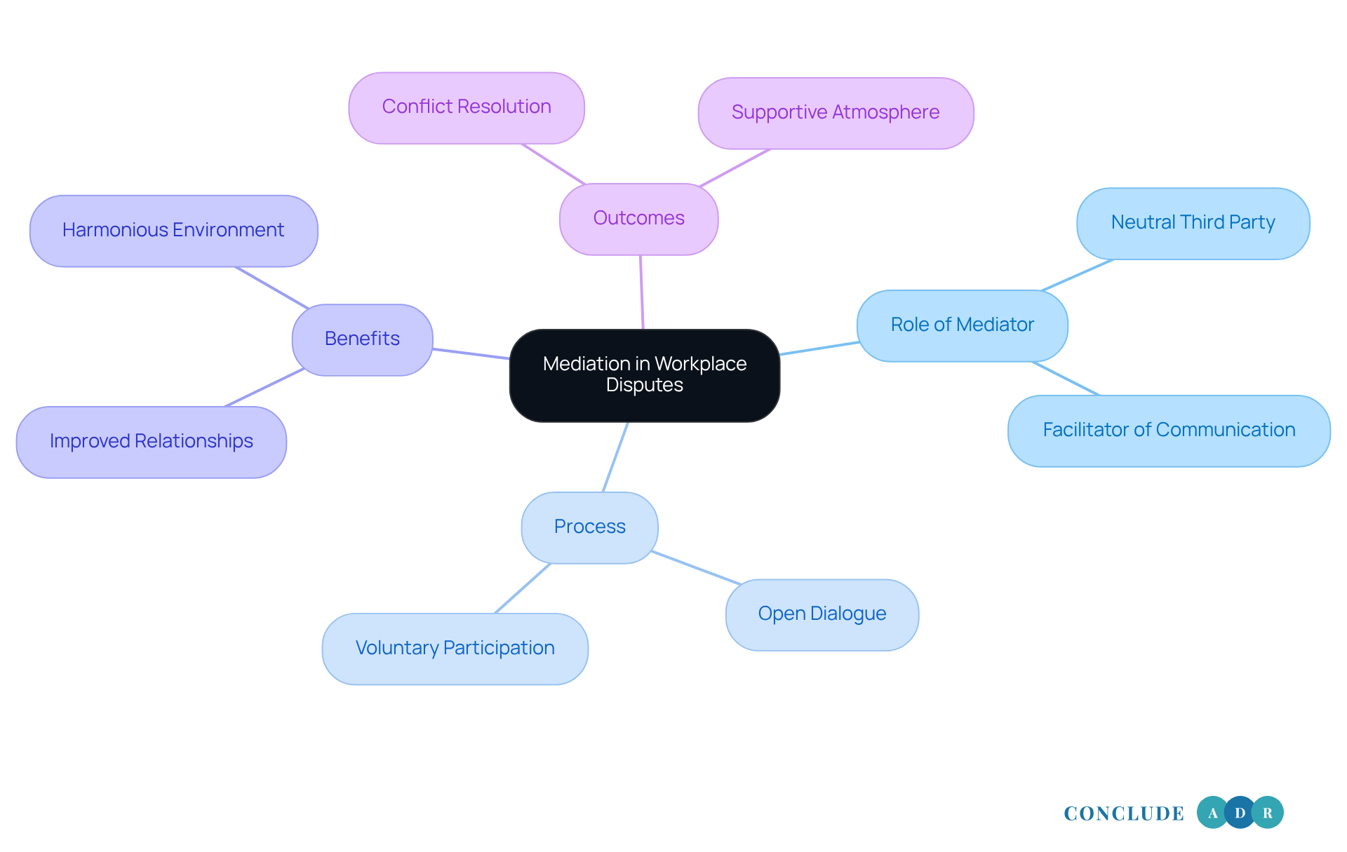 The center represents mediation, with branches showing the mediator's role, the process involved, the benefits of mediation, and the positive outcomes. Each branch helps to break down the concept into digestible parts.