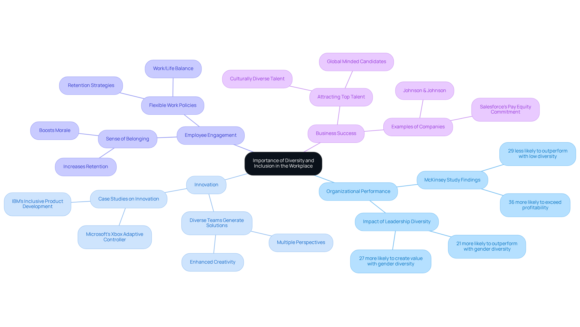 The central node represents the main topic, while the branches show key themes and their connections. Each color-coded branch highlights different aspects of how diversity and inclusion contribute to workplace success.
