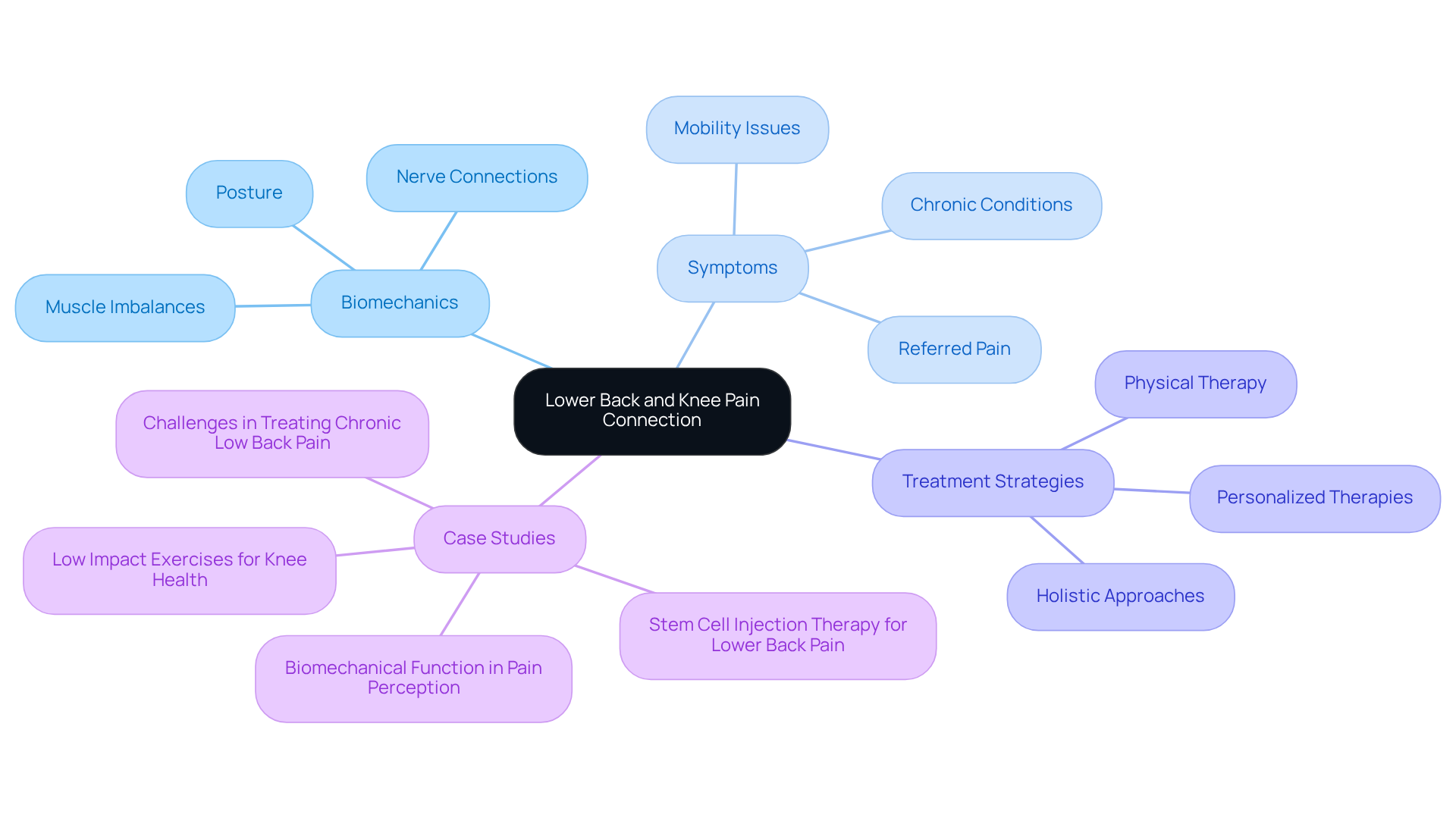 The central node represents the overall topic, while the branches show different aspects of the connection. Each color-coded branch helps you see how factors like biomechanics and treatment strategies relate to lower back and knee pain.