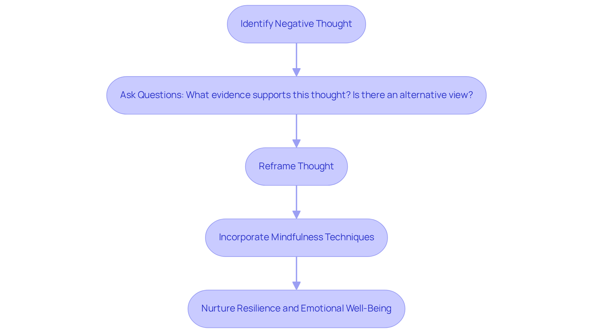 Follow the arrows to see how to transform negative thoughts into positive perspectives. Each step builds on the previous one, guiding you toward greater emotional well-being.