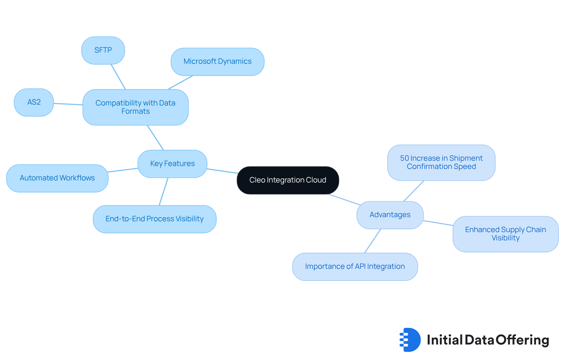 The central node represents Cleo Integration Cloud, with branches showing its key features and advantages. Each branch highlights how Cleo can help businesses optimize their operations. The central node represents Cleo Integration Cloud, with branches showing its key features and advantages. Each branch highlights how Cleo can help businesses optimize their operations.