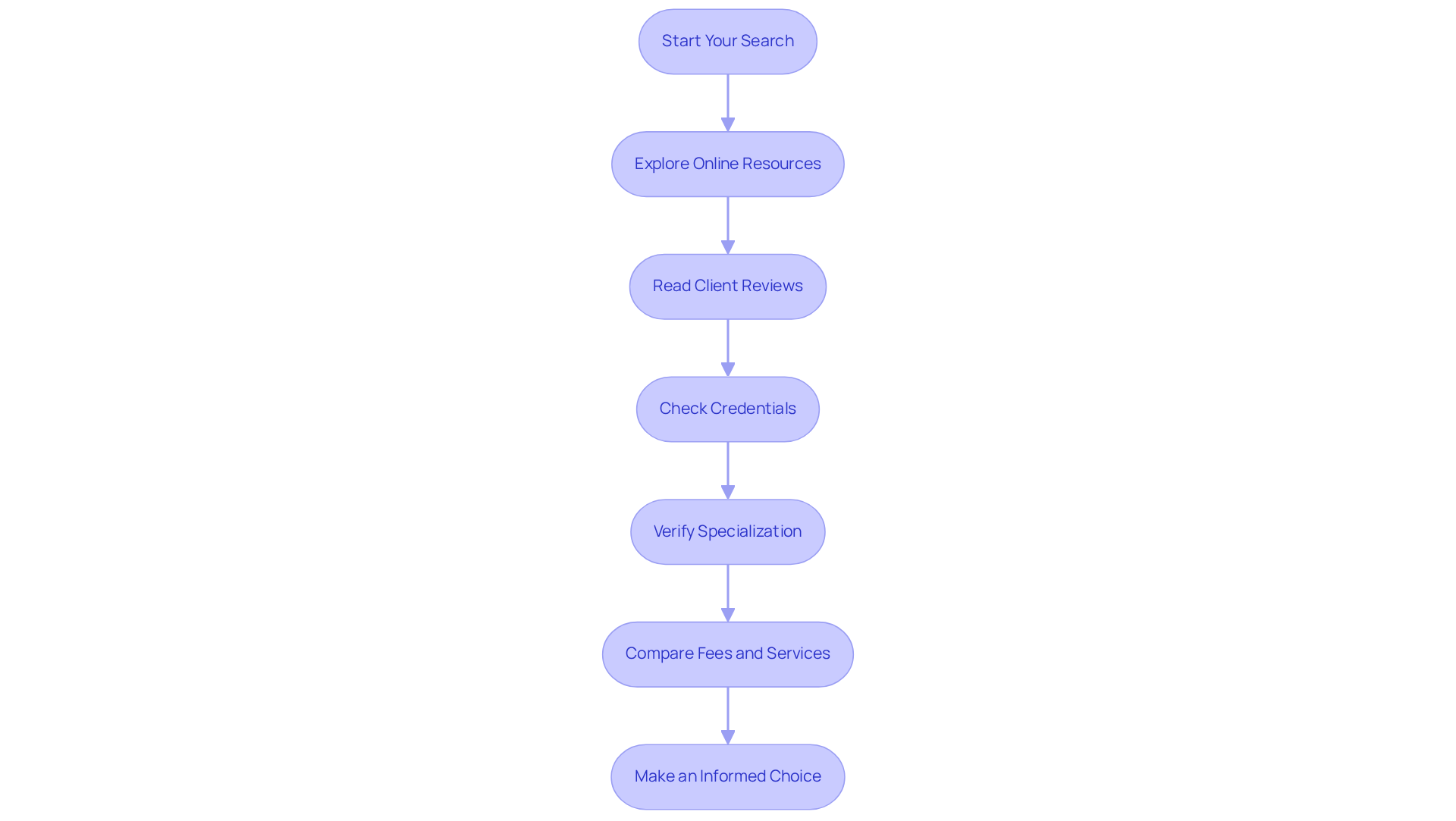 This flowchart guides you through the process of finding the right car accident attorney. Each box represents a step you should take, and the arrows show you the order in which to complete them. Follow the steps to ensure you make an informed choice!