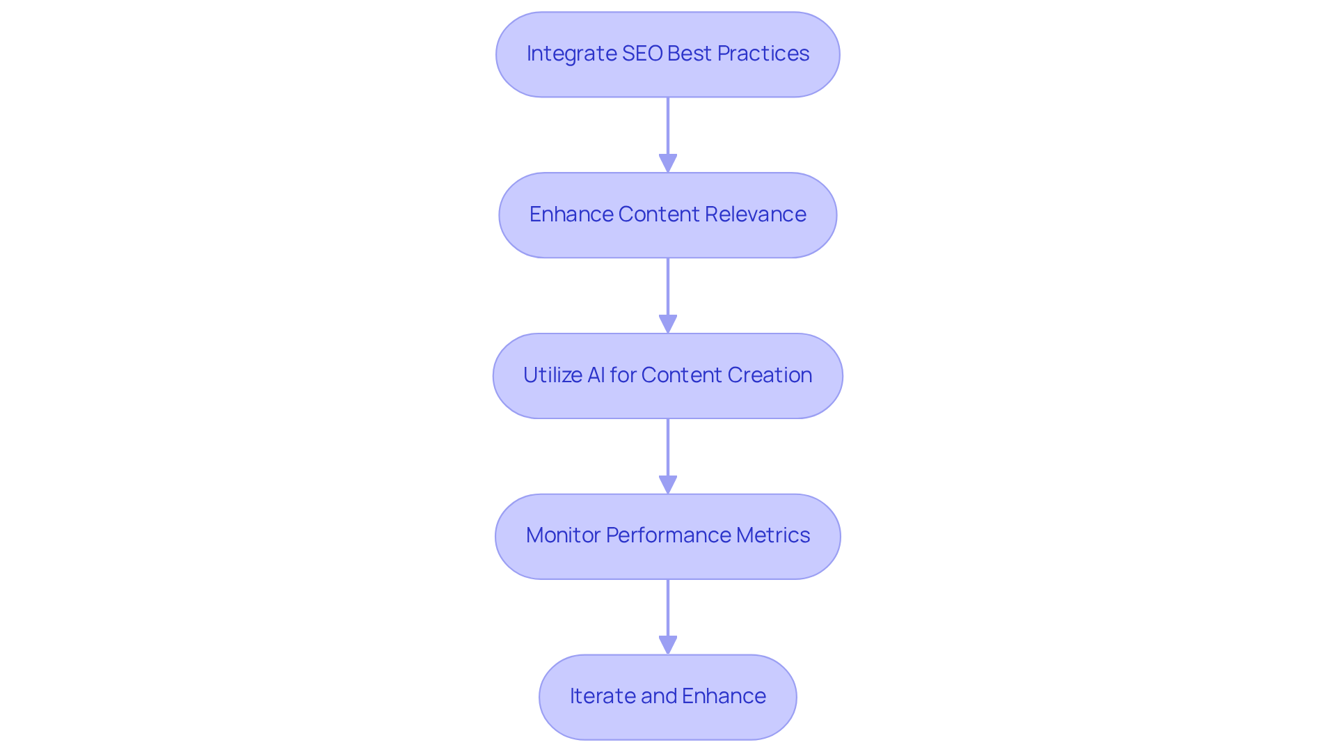 Each box represents a strategy to improve workflows in healthcare. Follow the arrows to see how each step builds on the previous one, leading to better patient engagement and content quality.