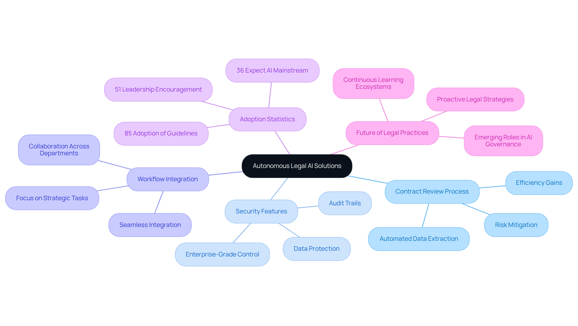 This mindmap illustrates how autonomous legal AI solutions revolutionize contract review. Each branch represents a key area of impact, showing how they contribute to efficiency, security, and future developments in legal practices. This mindmap illustrates how autonomous legal AI solutions revolutionize contract review. Each branch represents a key area of impact, showing how they contribute to efficiency, security, and future developments in legal practices.