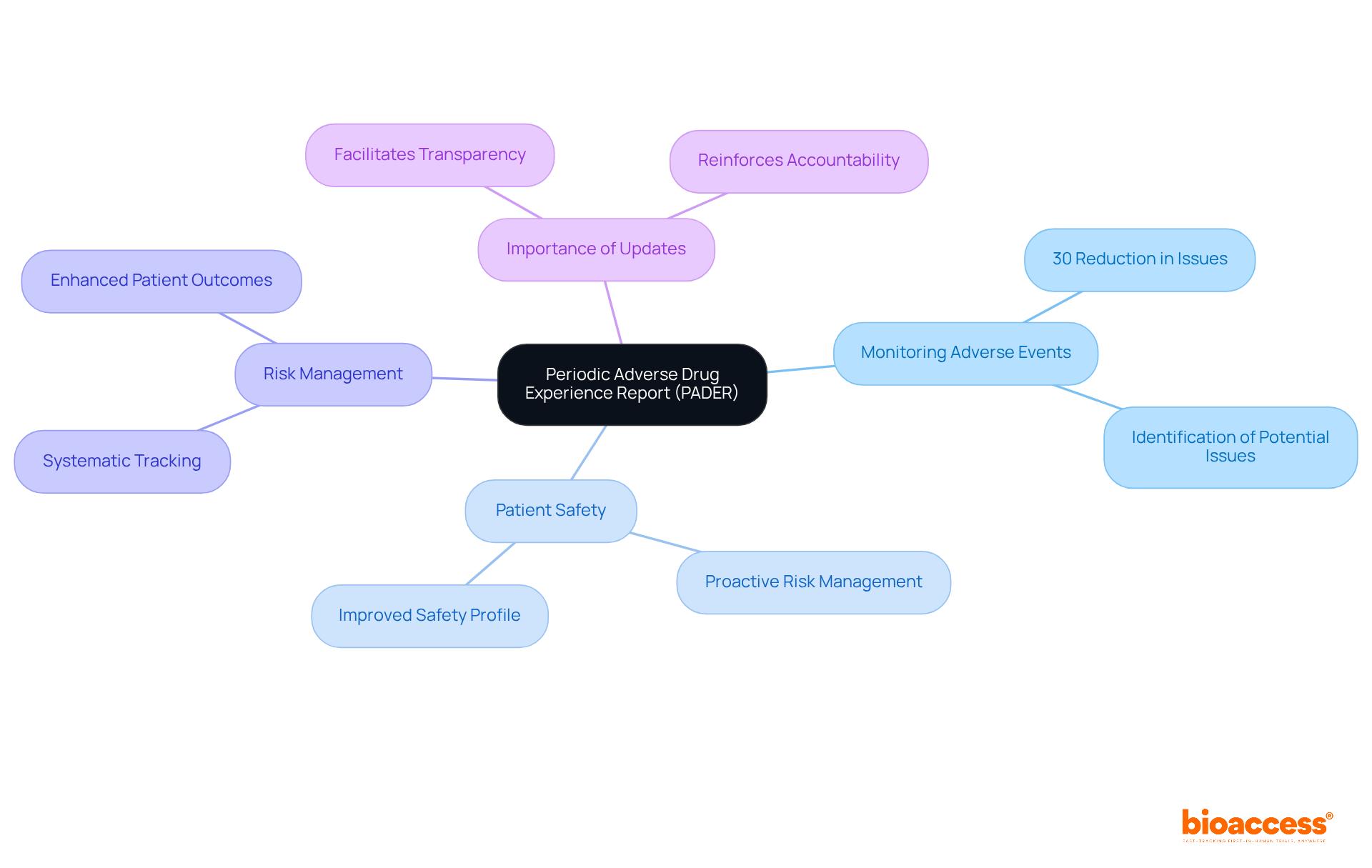 The center represents PADER, and each branch shows related themes. Follow the branches to explore how PADER contributes to adverse events and improving patient outcomes.