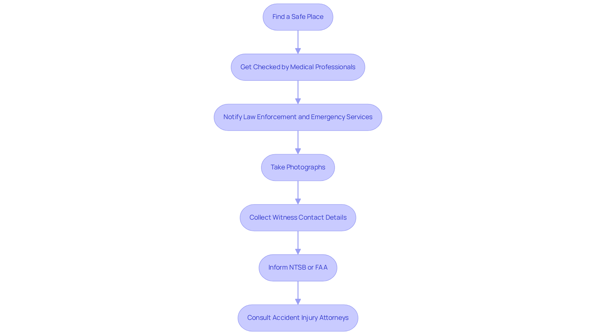 Each box represents a crucial step to follow after an aviation incident. Follow the arrows to see the order in which you should take these actions to ensure your safety and well-being.