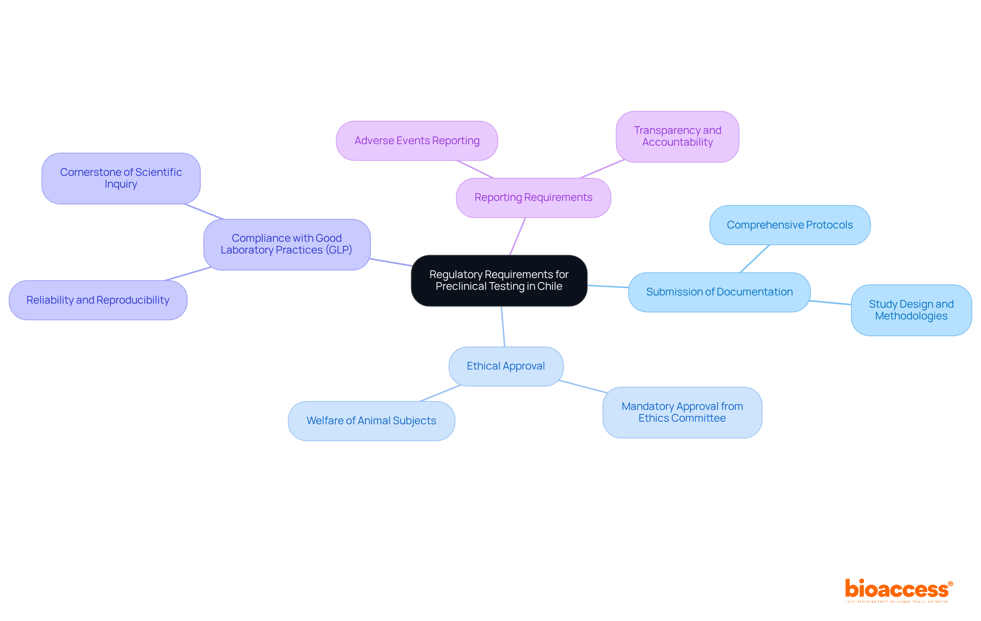 The central node represents the main topic, while the branches show the key requirements that researchers must follow. Each branch contains important details that help clarify what is needed for compliance.