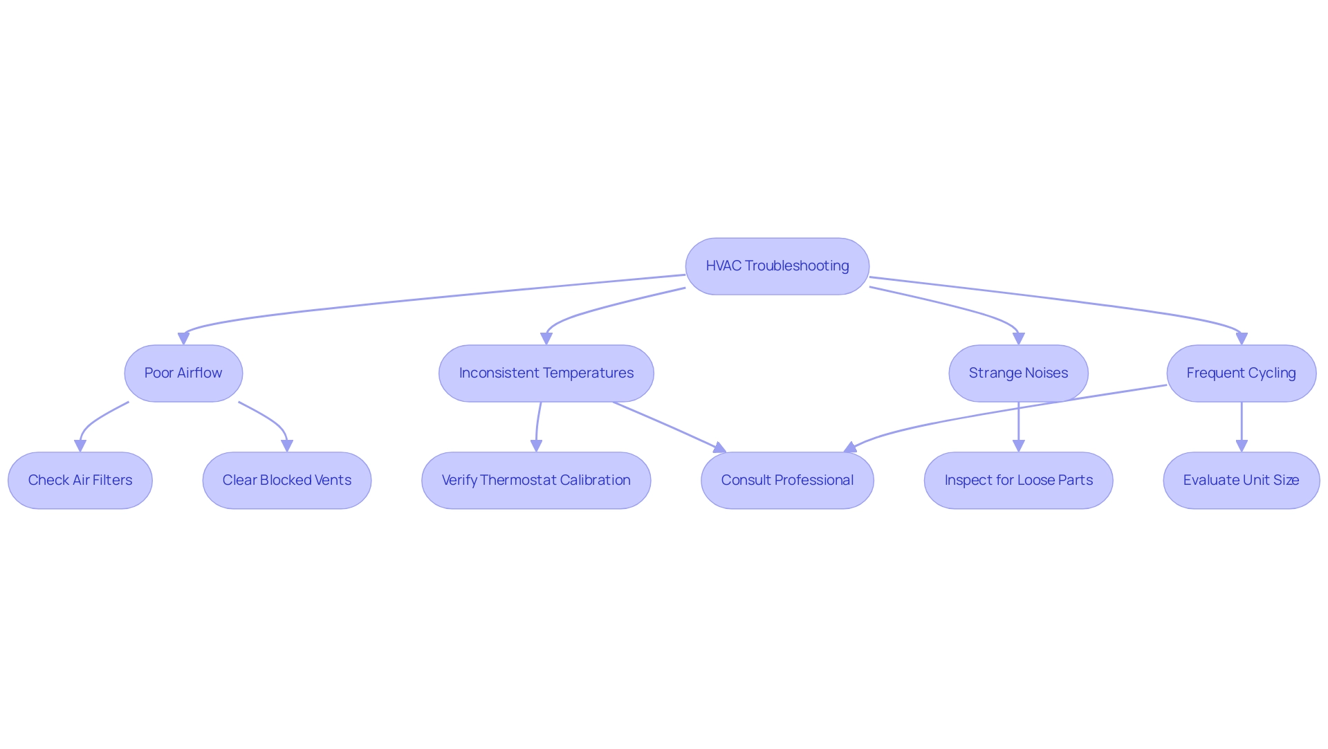 Color coding: Blue for airflow issues, Green for temperature issues, Red for noise issues, Orange for cycling issues. Each branch represents a common problem with corresponding troubleshooting steps.