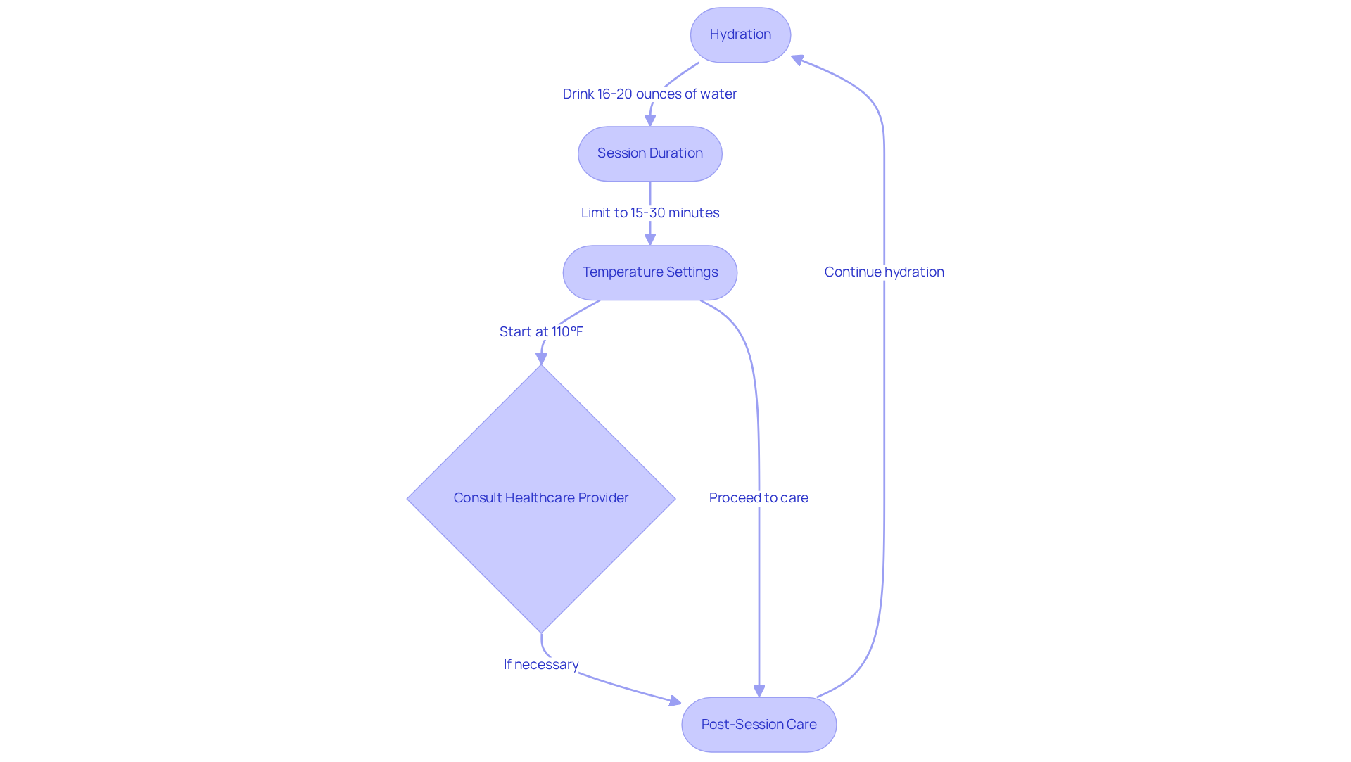 Each box represents a step to follow for safe sauna use. Follow the arrows to ensure you complete each step in order for the best experience. Each box represents a step to follow for safe sauna use. Follow the arrows to ensure you complete each step in order for the best experience.