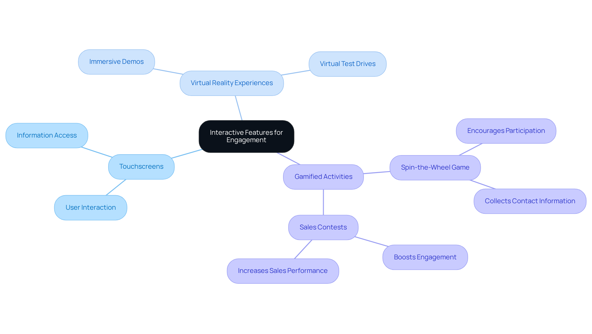 Start at the center with the main idea of interactive features, then follow the branches to explore specific tools and how they enhance engagement. Each color represents a different category of interactive elements. Start at the center with the main idea of interactive features, then follow the branches to explore specific tools and how they enhance engagement. Each color represents a different category of interactive elements.