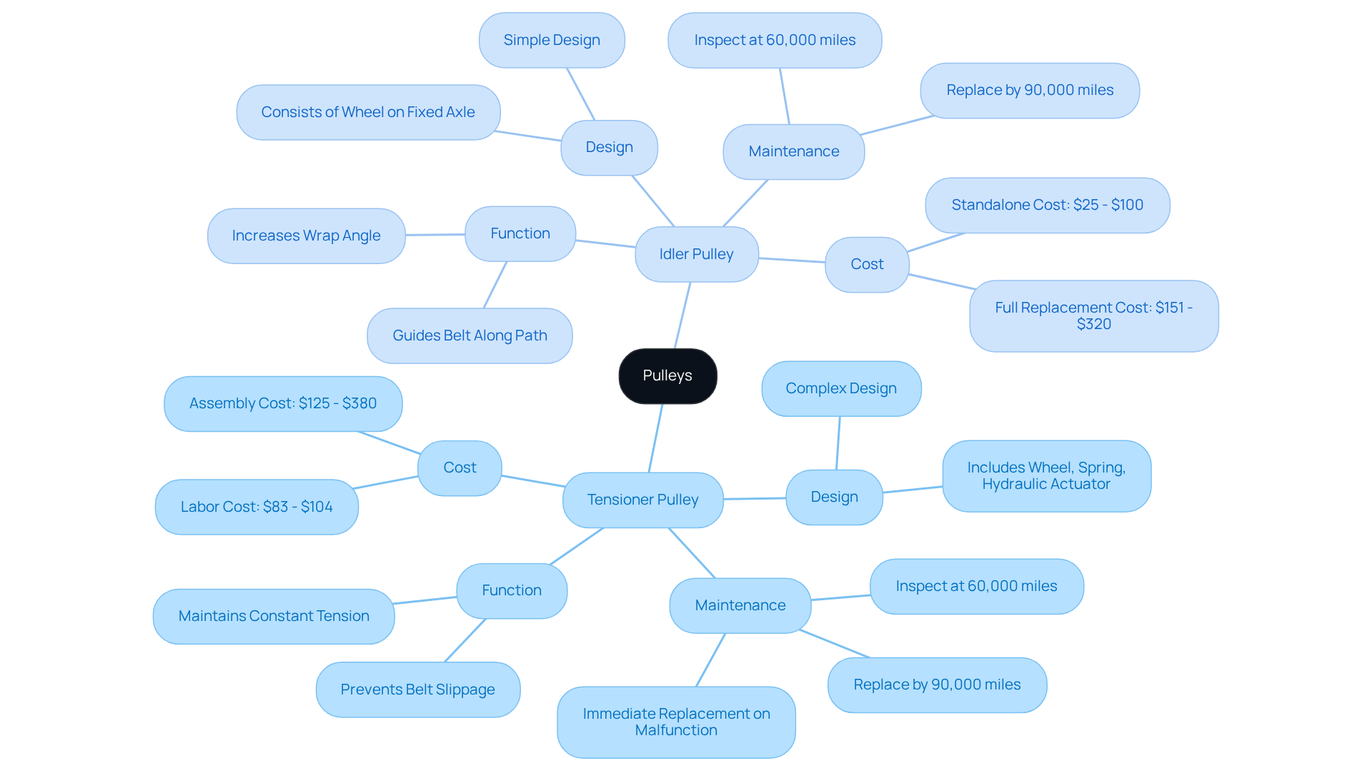 This mindmap illustrates the differences between tensioner and idler pulleys. Start at the center with 'Pulleys', then explore each type's unique characteristics. Each branch shows important aspects like design complexity, function, maintenance schedules, and costs, helping you understand how they contribute to vehicle performance. This mindmap illustrates the differences between tensioner and idler pulleys. Start at the center with 'Pulleys', then explore each type's unique characteristics. Each branch shows important aspects like design complexity, function, maintenance schedules, and costs, helping you understand how they contribute to vehicle performance.
