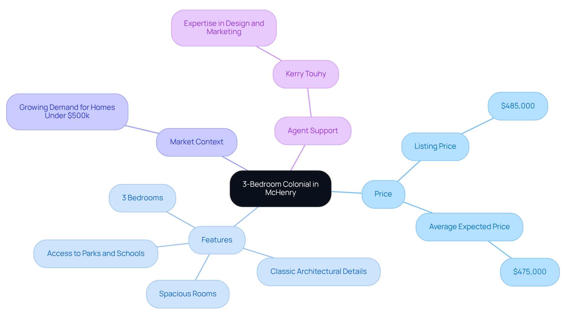 This mindmap starts with the property at the center and branches out to show important details like its price, features, market trends, and the support from the real estate agent. Each branch helps you see how these elements connect to the overall value of the home.