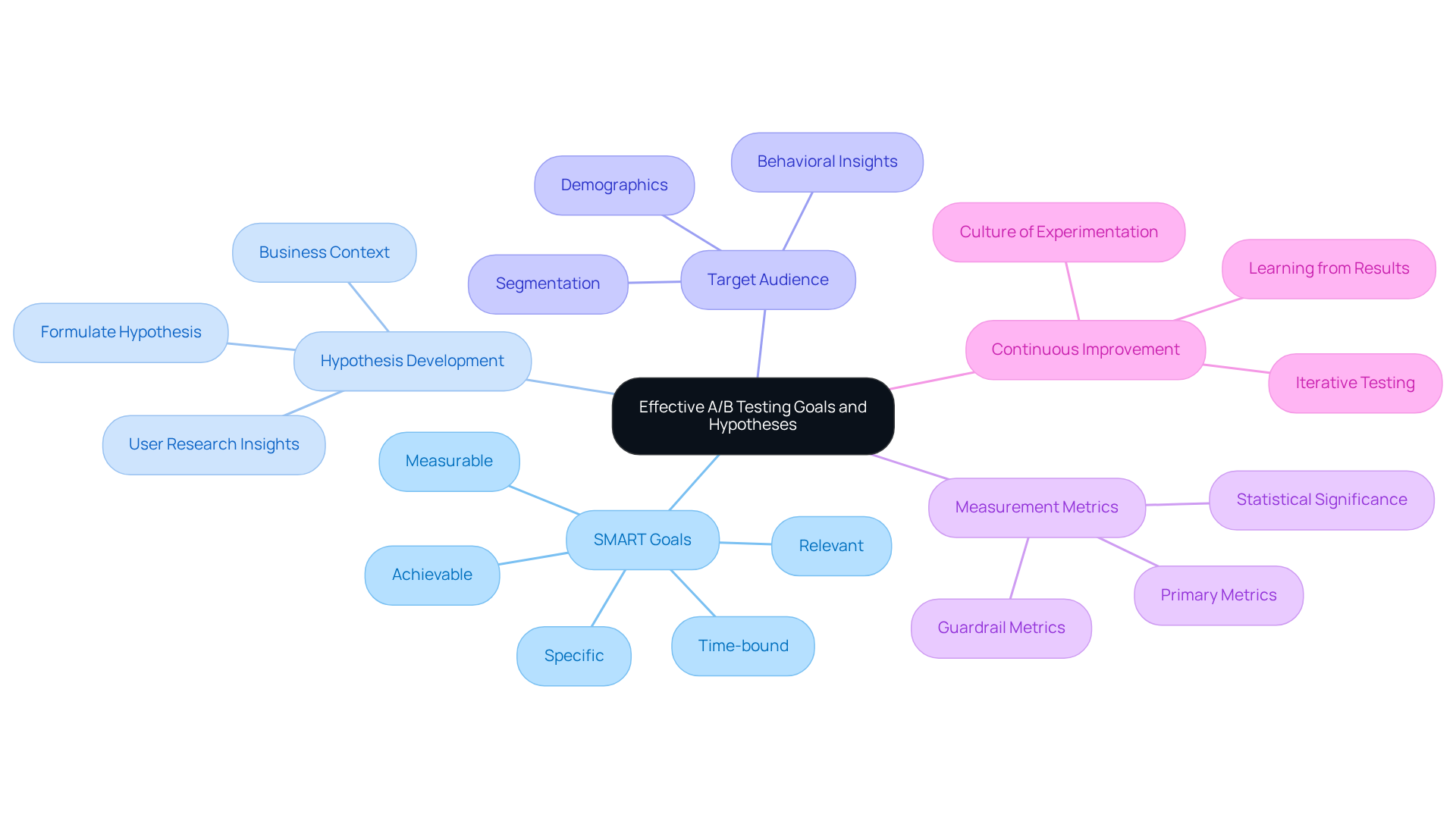 Start in the center with the main theme, then explore each branch to discover how various concepts connect to successful A/B testing strategies.