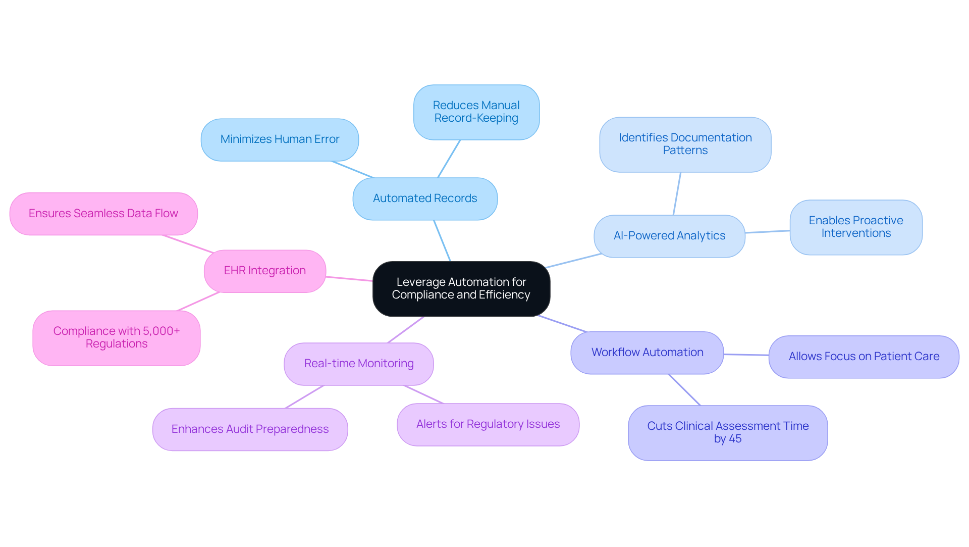 The central node represents the main theme of automation in healthcare. Each branch shows a specific strategy, and the sub-branches provide additional details about the benefits of each strategy. Follow the branches to understand how each method contributes to better compliance and efficiency. The central node represents the main theme of automation in healthcare. Each branch shows a specific strategy, and the sub-branches provide additional details about the benefits of each strategy. Follow the branches to understand how each method contributes to better compliance and efficiency.