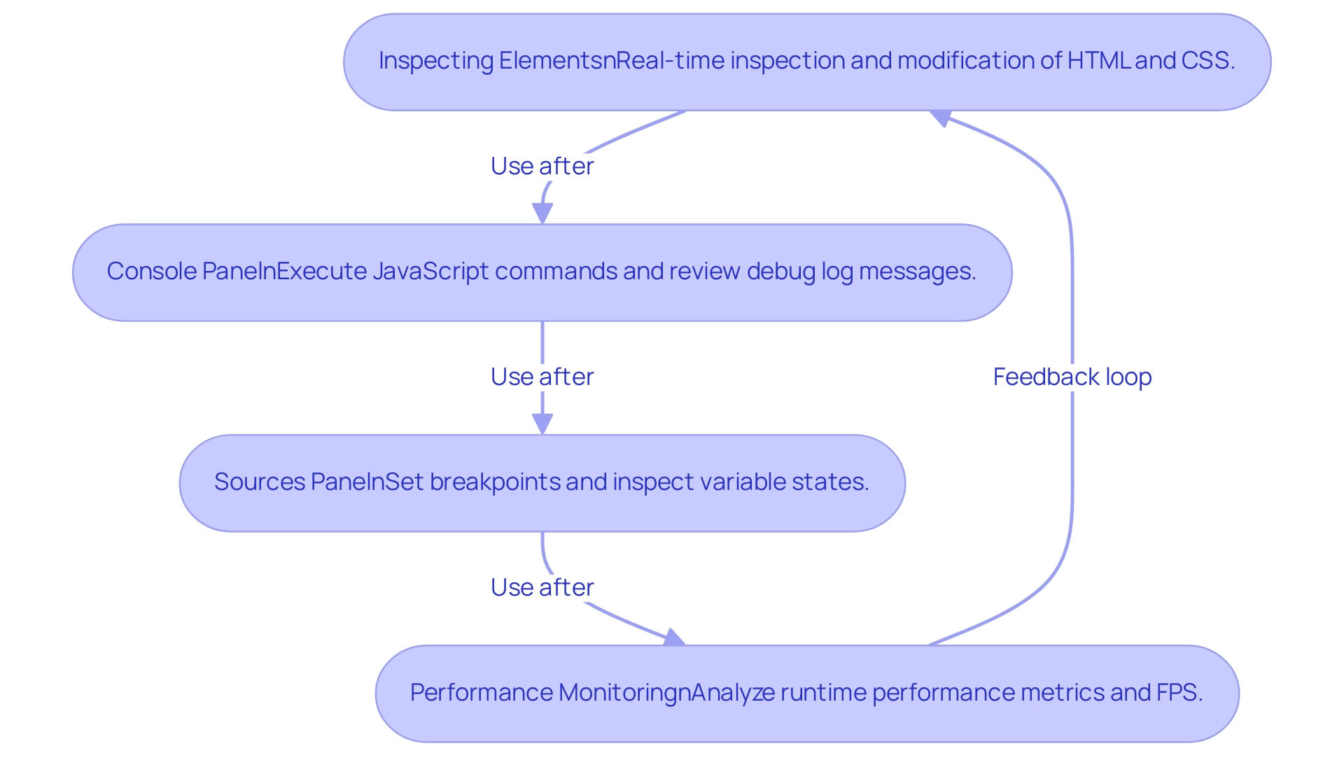 Each box represents a feature of Chrome DevTools, with arrows indicating the interconnections and flow between the various debugging functionalities.