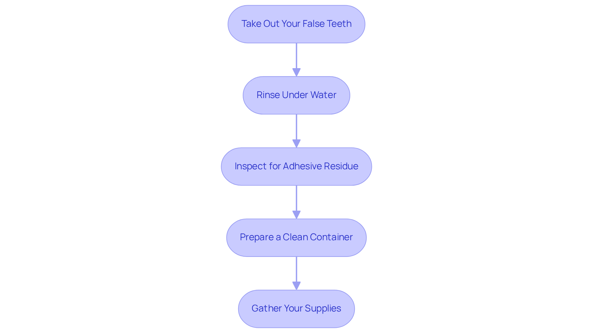 Each box represents a step in the denture preparation process. Follow the arrows to see how to properly prepare your dentures for soaking in Efferdent.