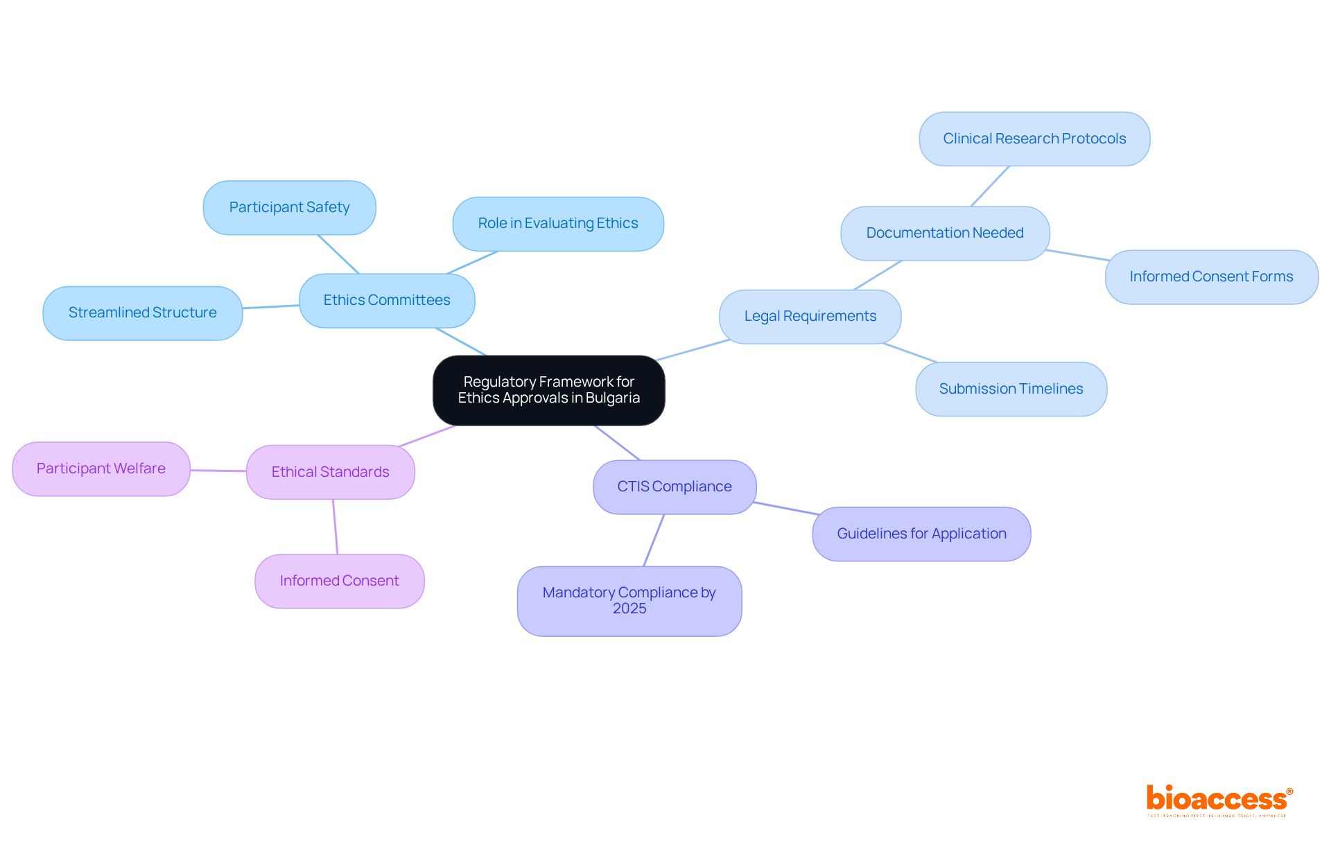 The central node represents the main topic, while the branches show key areas of focus. Each sub-branch provides specific details related to its category, helping you understand the comprehensive landscape of ethics approvals.