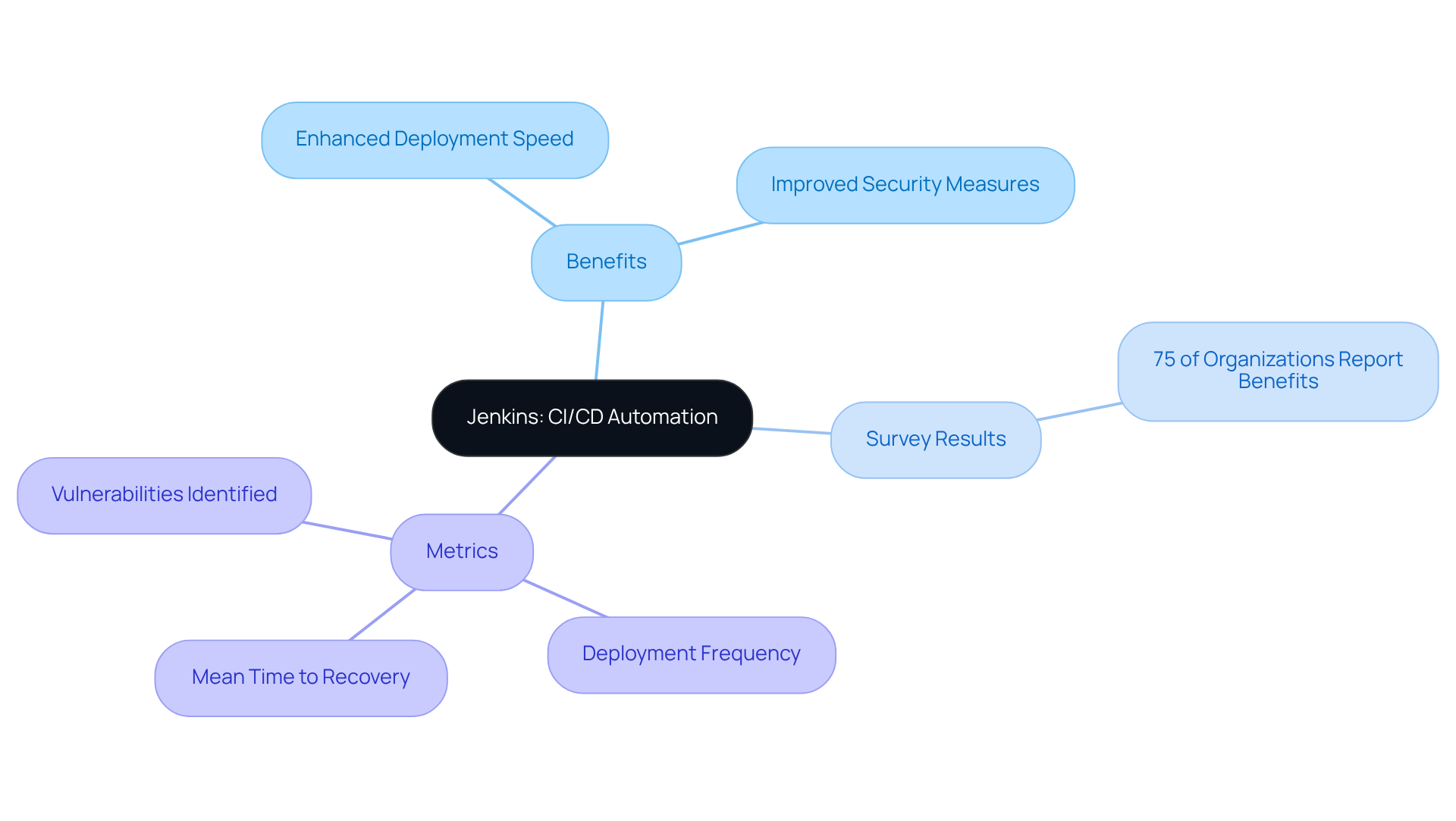 The center shows Jenkins as the main topic, with branches illustrating its benefits, survey findings, and key metrics for evaluating security in CI/CD processes. Follow the branches to explore how Jenkins enhances software delivery.