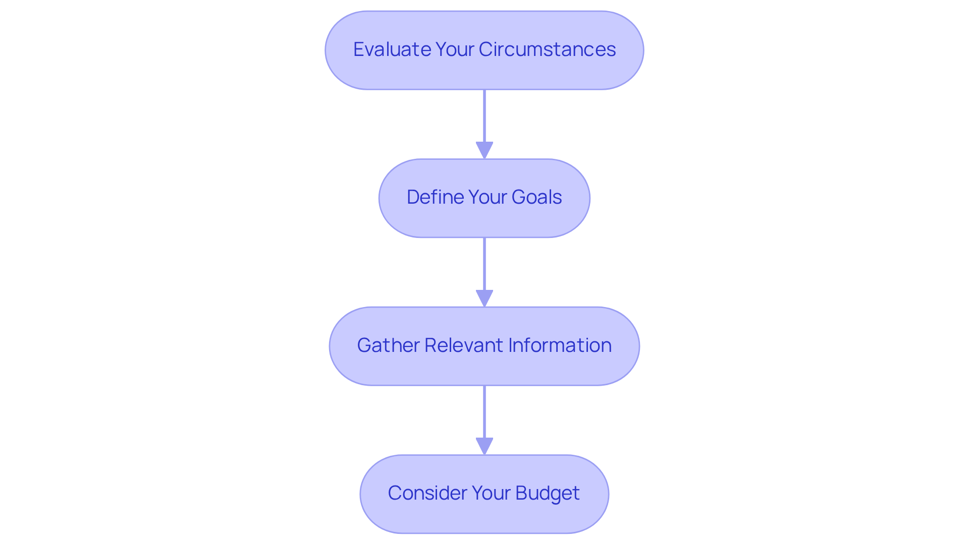 Each box represents a step in the process of preparing to hire a personal injury lawyer. Follow the arrows to see how each step builds on the previous one, guiding you toward effective legal representation.