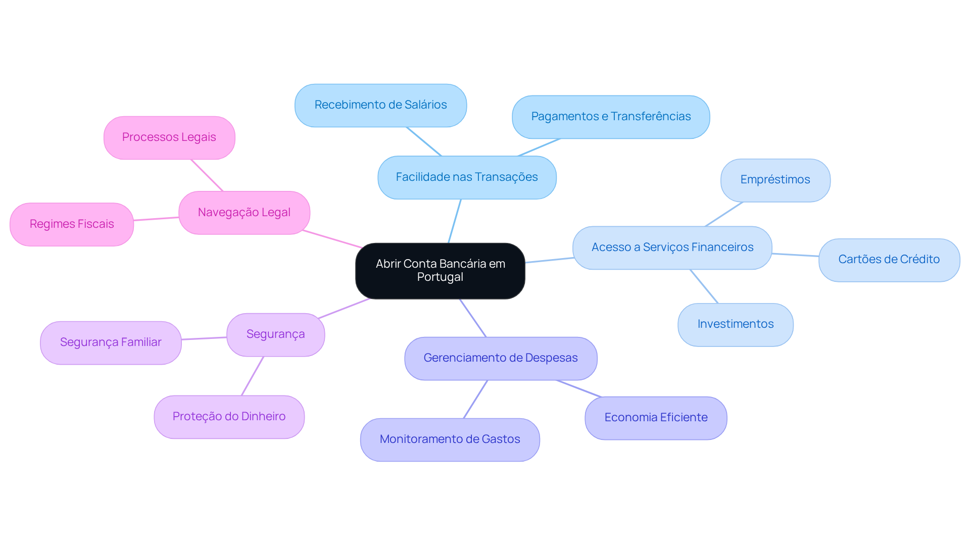 O nó central representa a ideia principal, enquanto as ramificações mostram as vantagens de abrir uma conta. Siga as ramificações para entender como cada benefício se relaciona com a adaptação ao novo país.