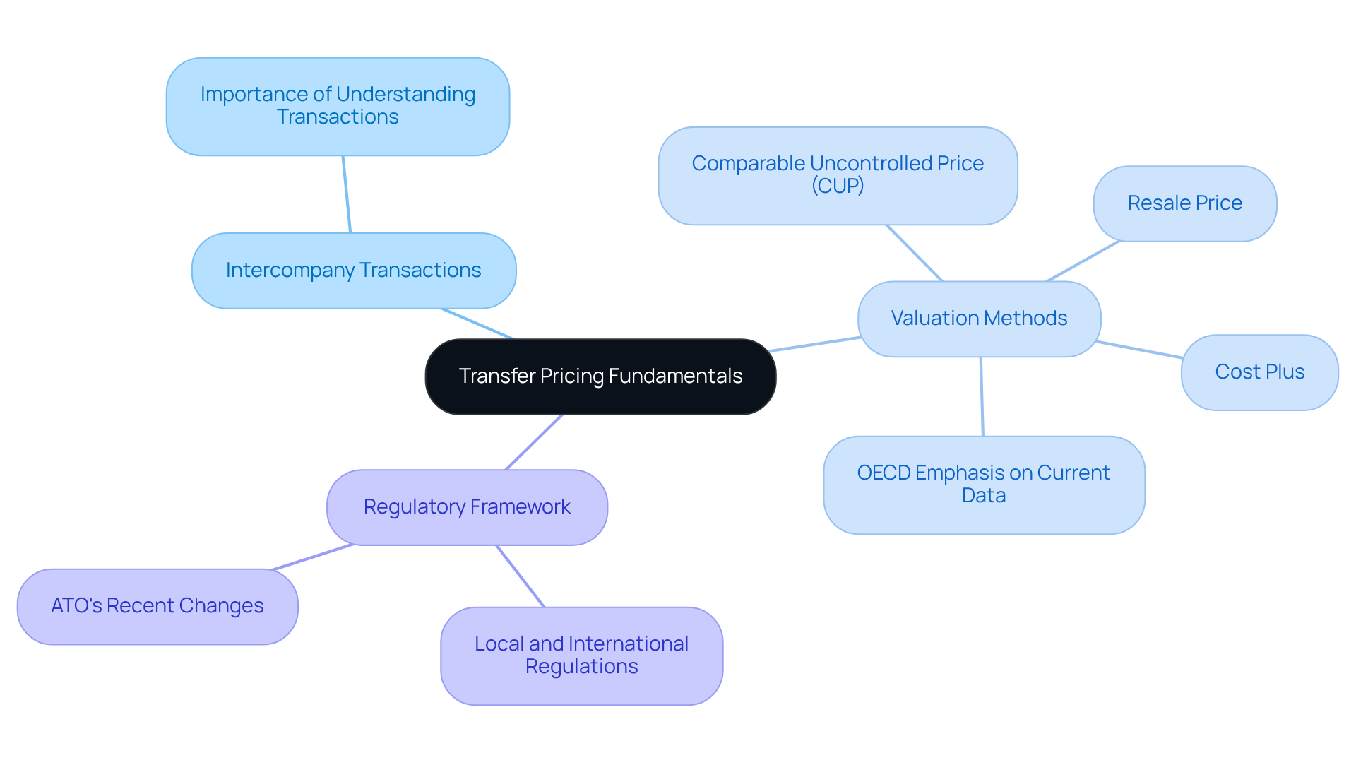 This mindmap starts with the core concept of transfer pricing at the center. Each branch represents a key area of understanding, with further details branching out to provide clarity on each topic. Follow the branches to explore how these components connect and support effective transfer pricing strategies.