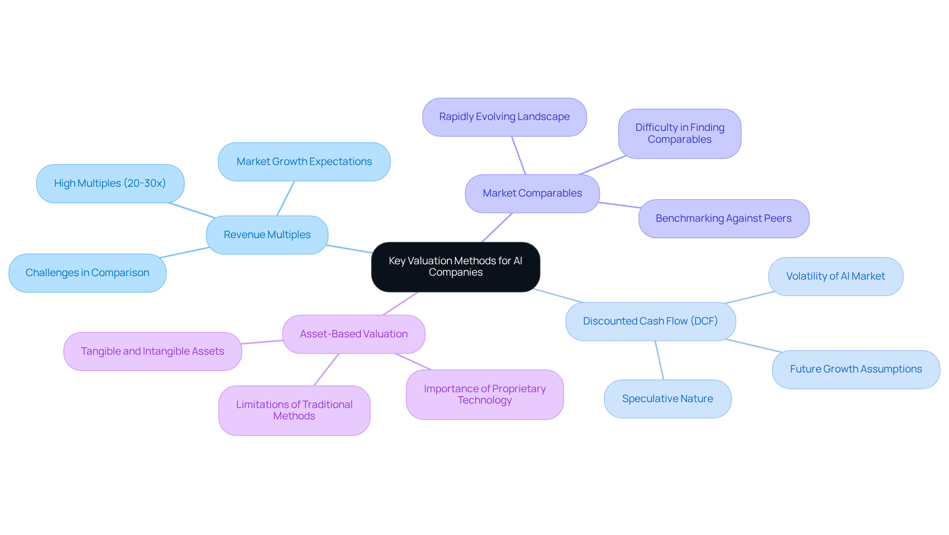 This mindmap starts with the main topic of AI company valuation methods at the center. Each branch represents a different method, and the sub-branches provide additional details about each method's characteristics and challenges. Follow the branches to understand how each method contributes to valuing AI companies.