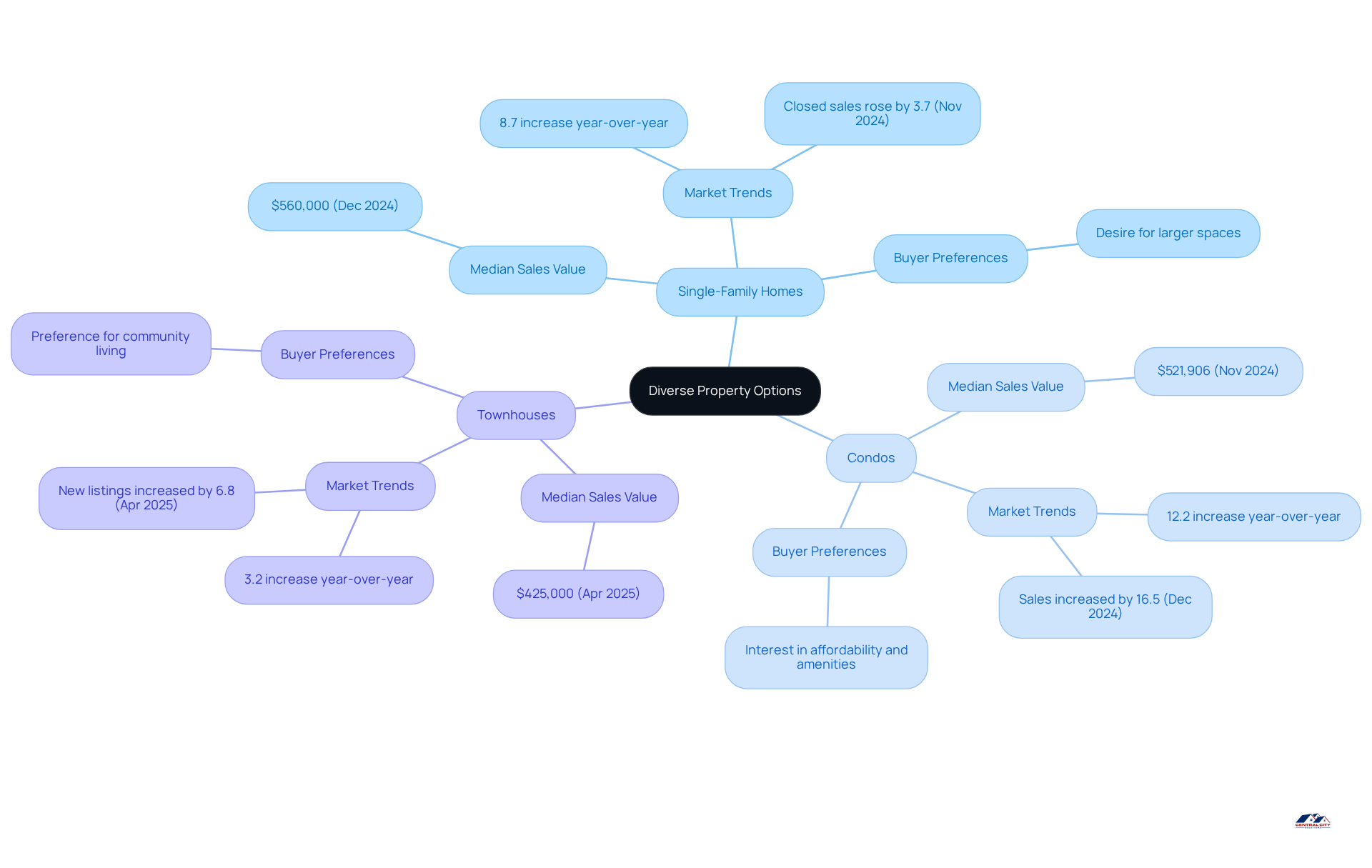 The central idea represents diverse property options, while branches show specific types of properties and their market characteristics. Each color-coded branch helps you identify the type of property and related trends easily.