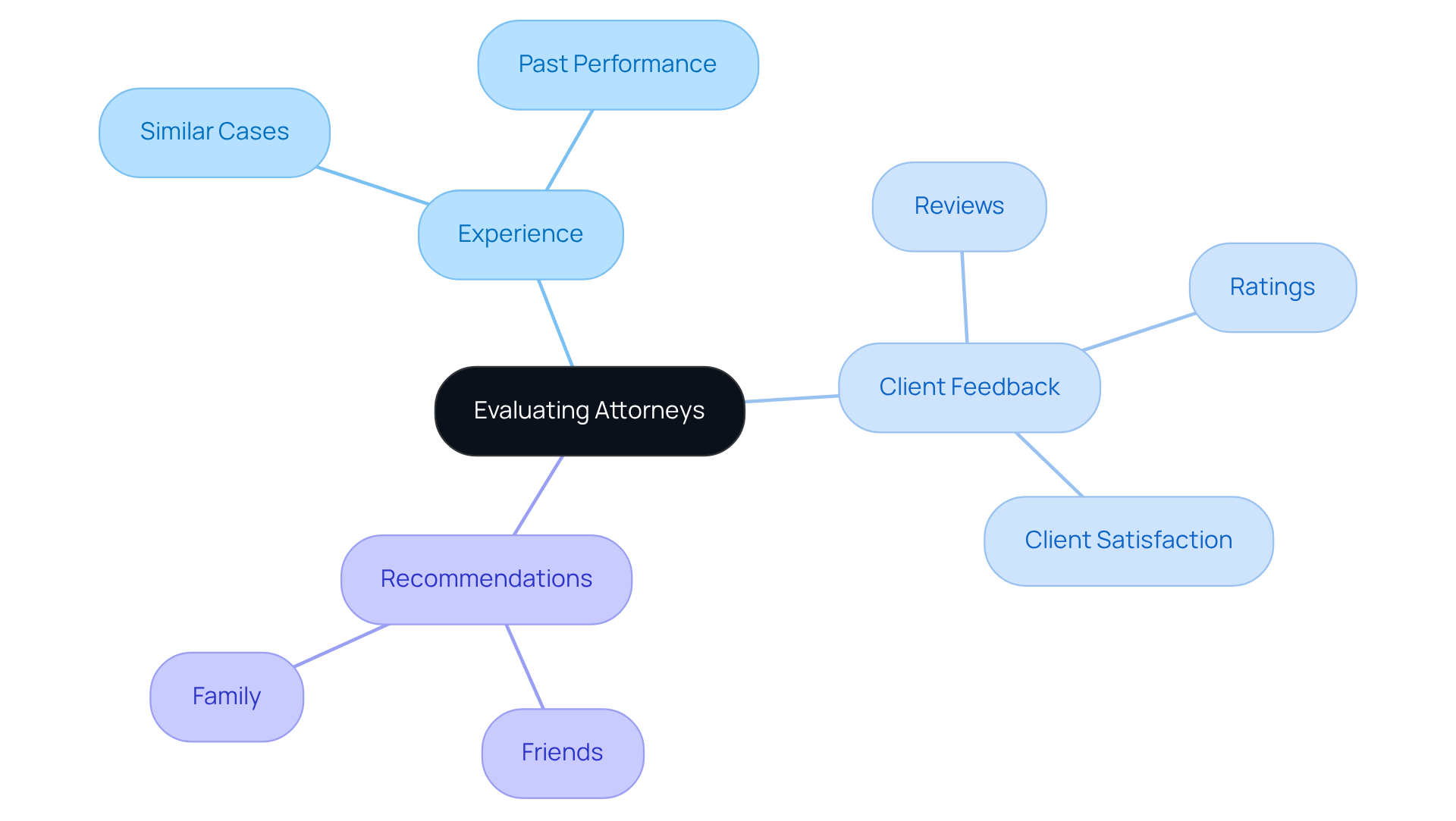 Start at the center with the main topic of evaluating attorneys, then explore each branch to see the important factors that influence your decision. Each color represents a different category, helping you understand how they relate to one another.