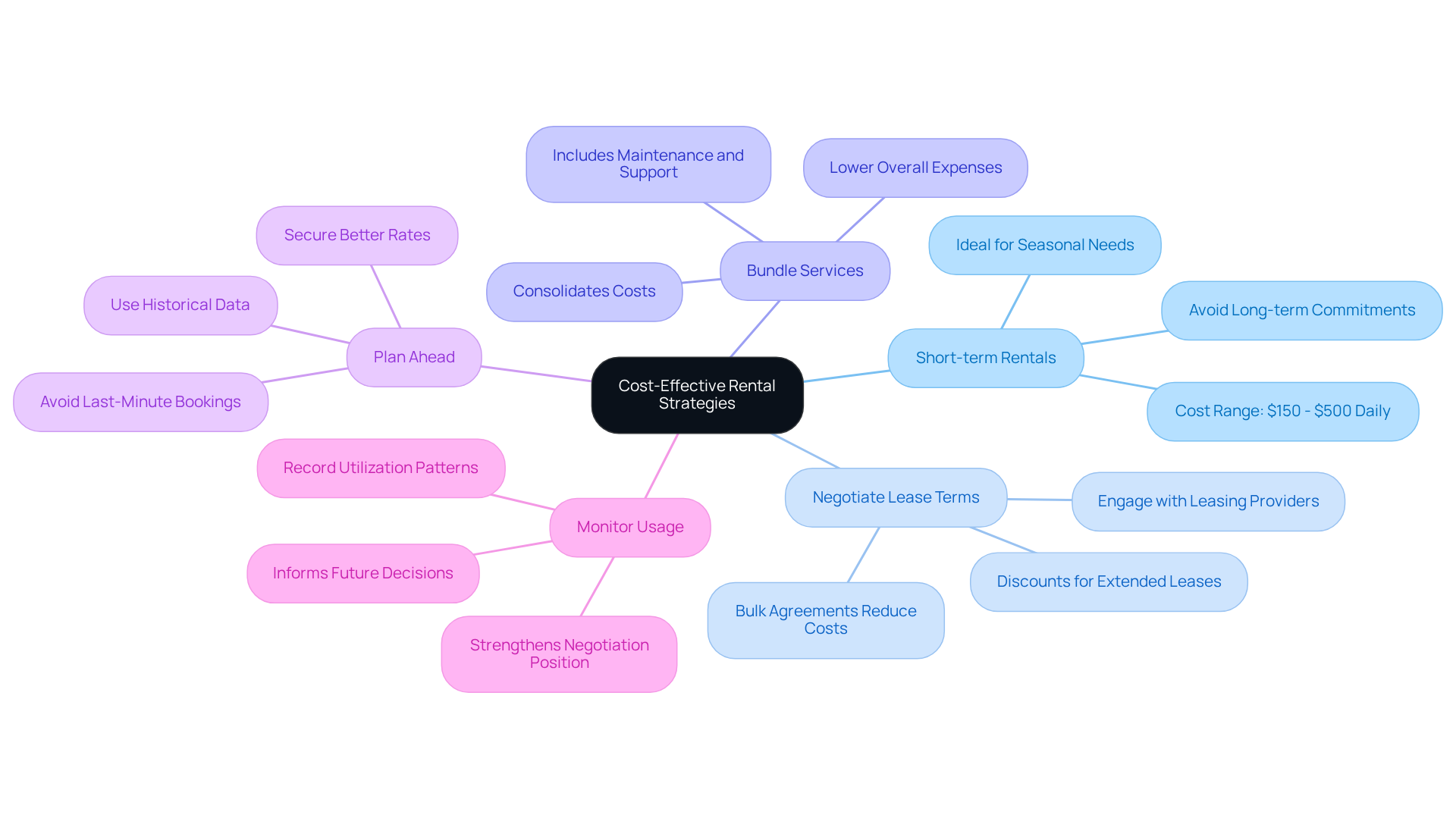 The center shows the main goal of leveraging cost-effective strategies, while each branch represents a different approach. Follow the branches to explore specific recommendations and insights for each strategy.