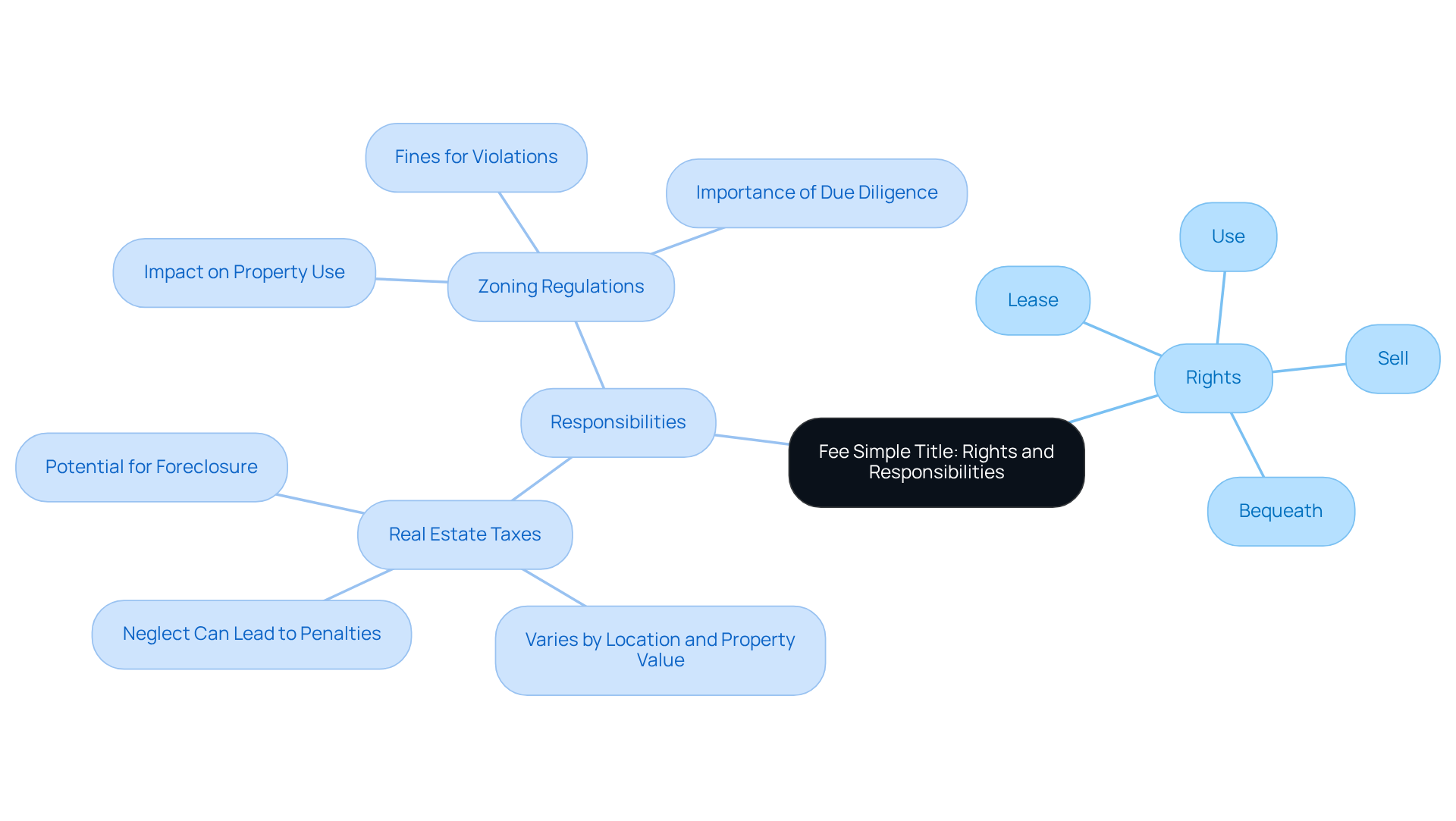 The center represents the fee simple title, with branches showing the rights you have as an owner and the responsibilities you must manage. Each sub-branch provides more detail on specific aspects, helping you understand the full scope of ownership.