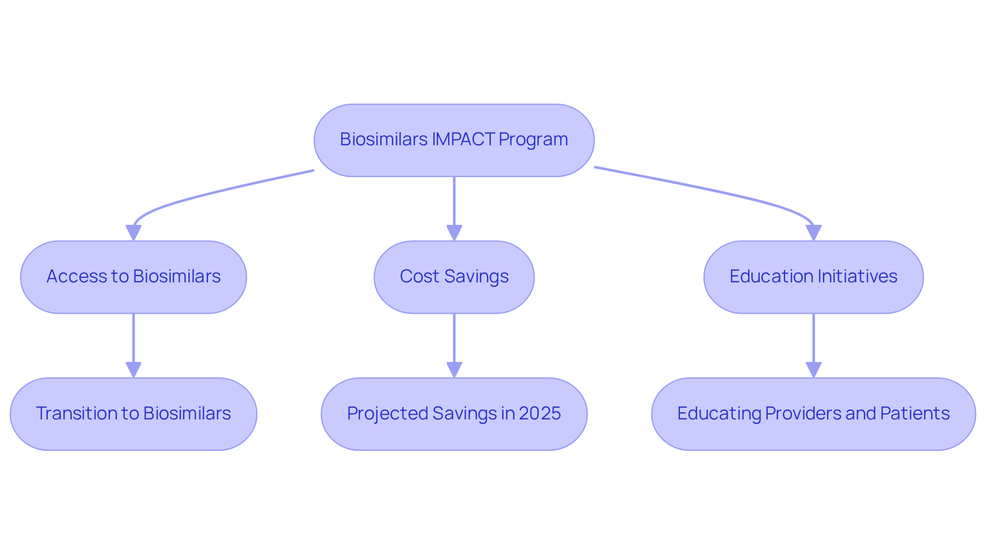 The flowchart illustrates how the Biosimilars IMPACT Program connects access to biosimilars, cost savings, and educational initiatives, helping healthcare providers improve treatment options and manage costs effectively.
