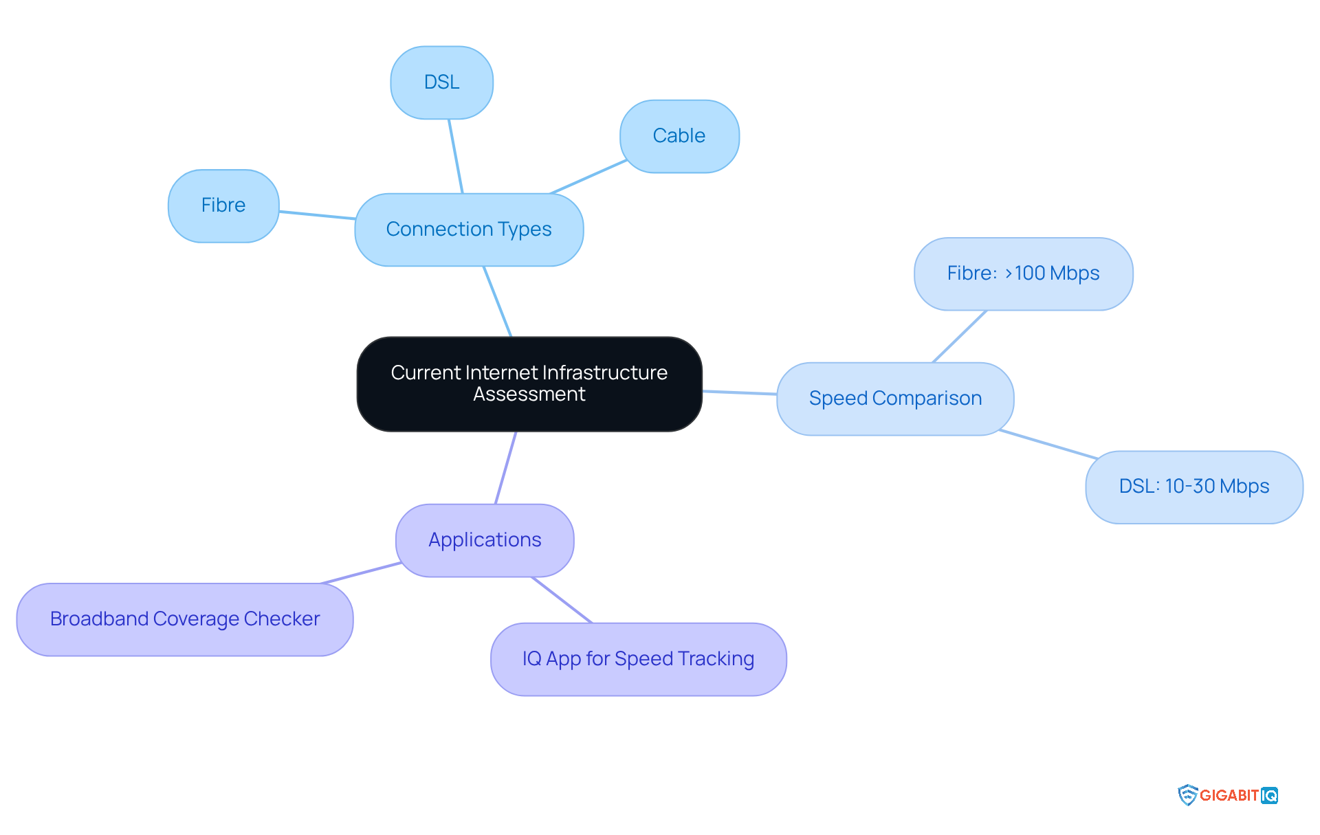 The central node represents the assessment of your internet infrastructure. Each branch represents a different aspect of your broadband capabilities, helping you understand your options and make informed decisions. The central node represents the assessment of your internet infrastructure. Each branch represents a different aspect of your broadband capabilities, helping you understand your options and make informed decisions.