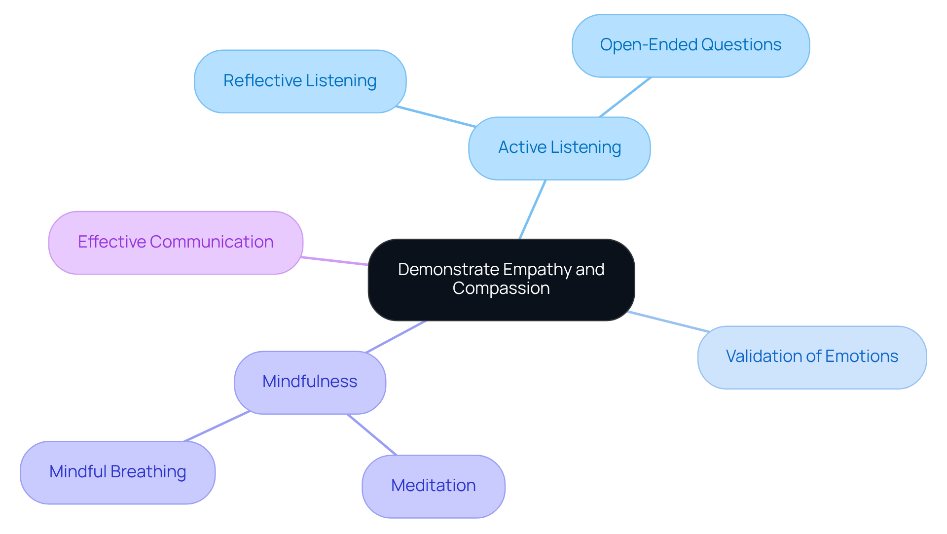 This mindmap illustrates how different techniques and qualities contribute to effective counseling. Start at the center with the main theme, then explore each branch to see how they connect and support survivors in their healing journey.