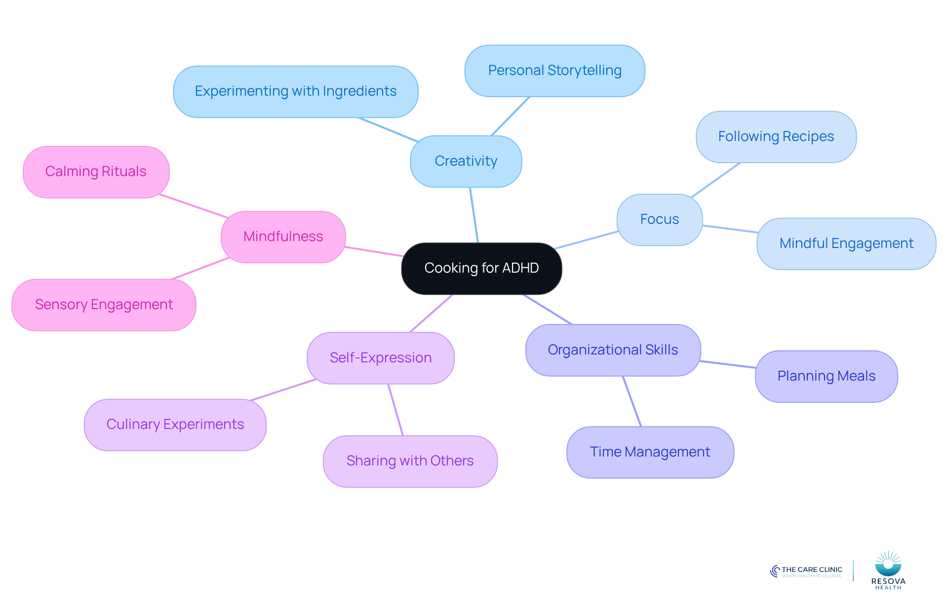 The central idea is cooking, and each branch represents a different benefit or skill that cooking enhances. Explore how each area connects back to the main theme! The central idea is cooking, and each branch represents a different benefit or skill that cooking enhances. Explore how each area connects back to the main theme!