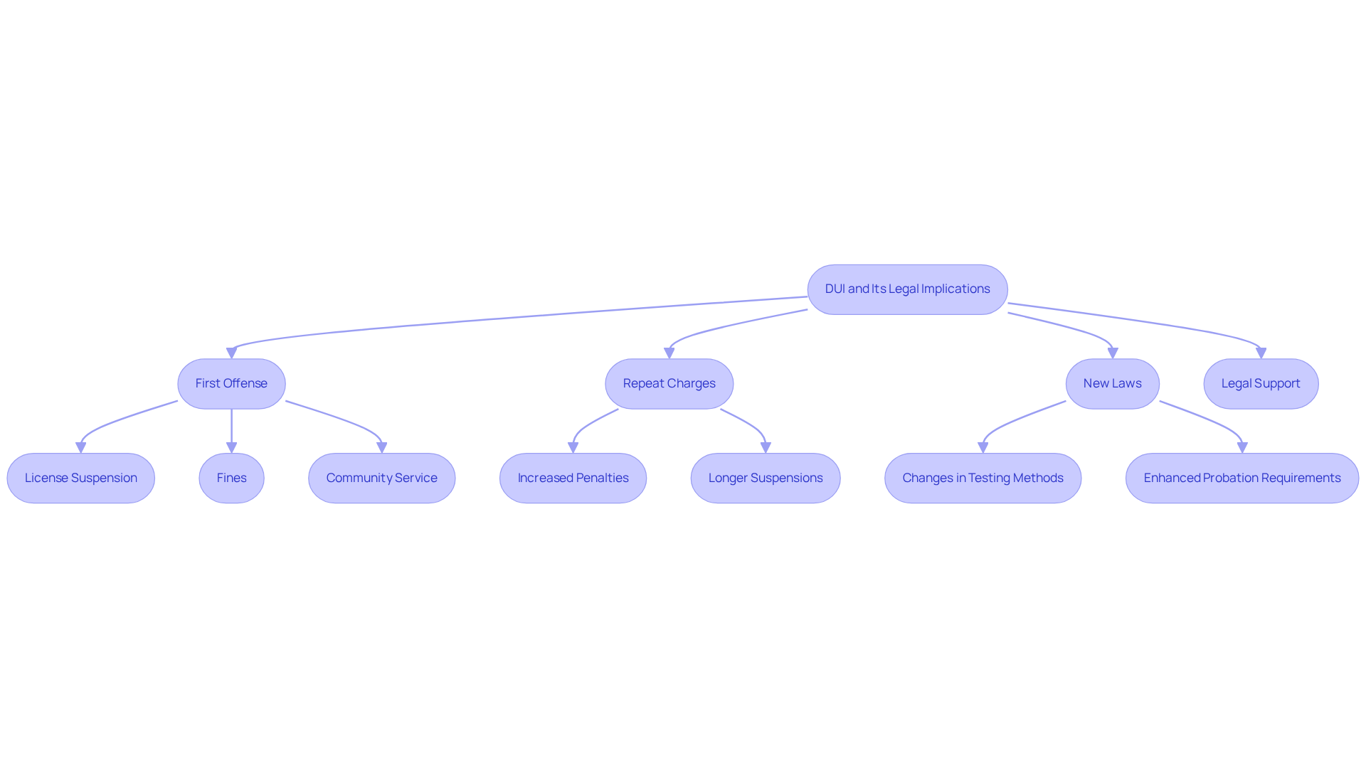 This flowchart outlines the journey through DUI legal implications. Start with the first offense and see how it can lead to repeat charges and new laws. Each box shows a consequence or change, helping you understand the potential outcomes and the importance of having legal support.