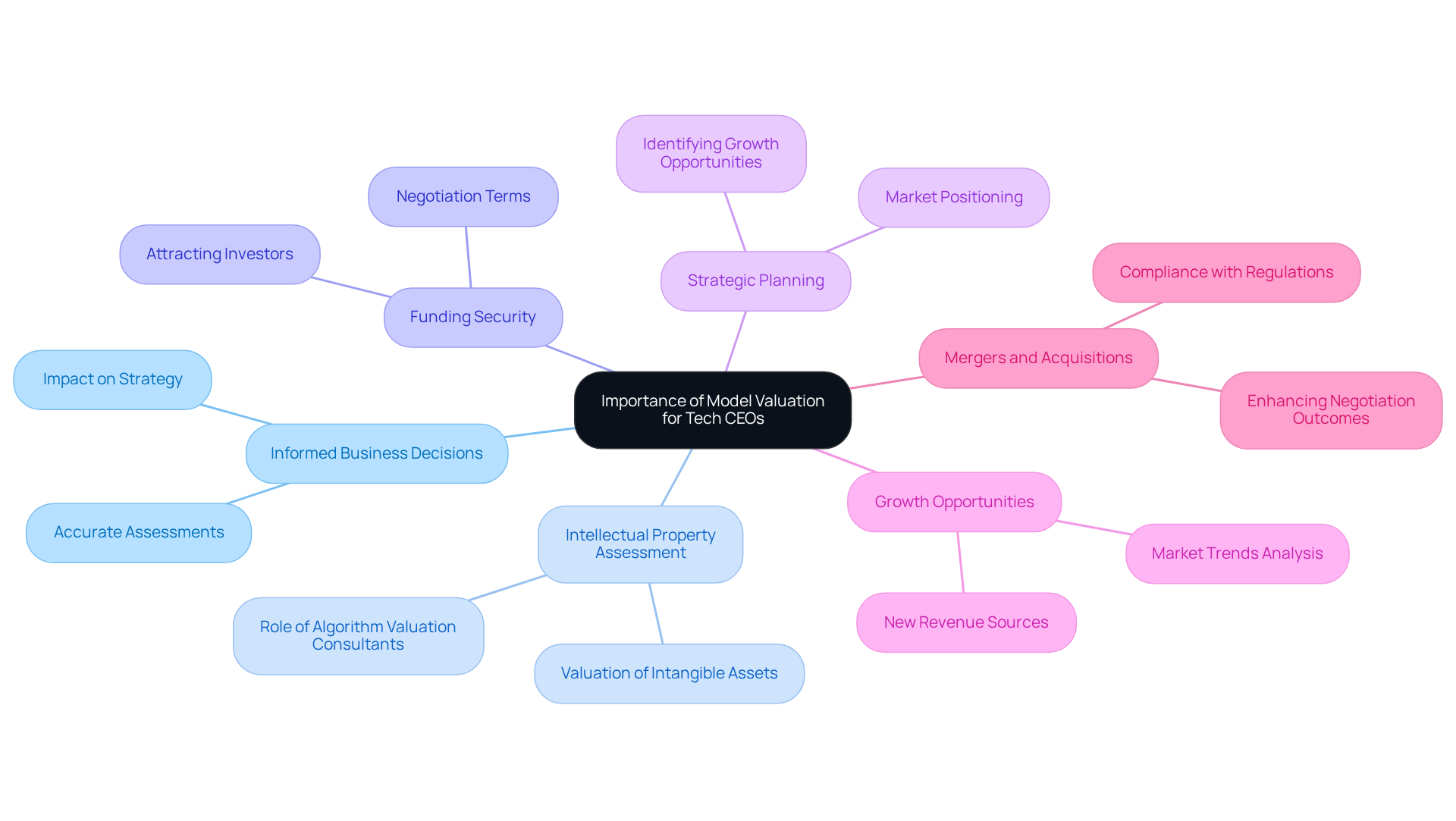 This mindmap illustrates how mastering the model valuation method is essential for tech CEOs. Each branch represents a key area where this expertise impacts decision-making and strategic success. Follow the branches to see how each aspect connects to the central theme.