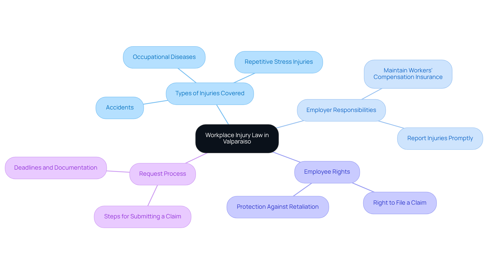 Start at the center with the main topic, then follow the branches to explore each key area of workplace injury law. Each branch provides insights into what you need to know about injuries, employer duties, employee rights, and the claims process.