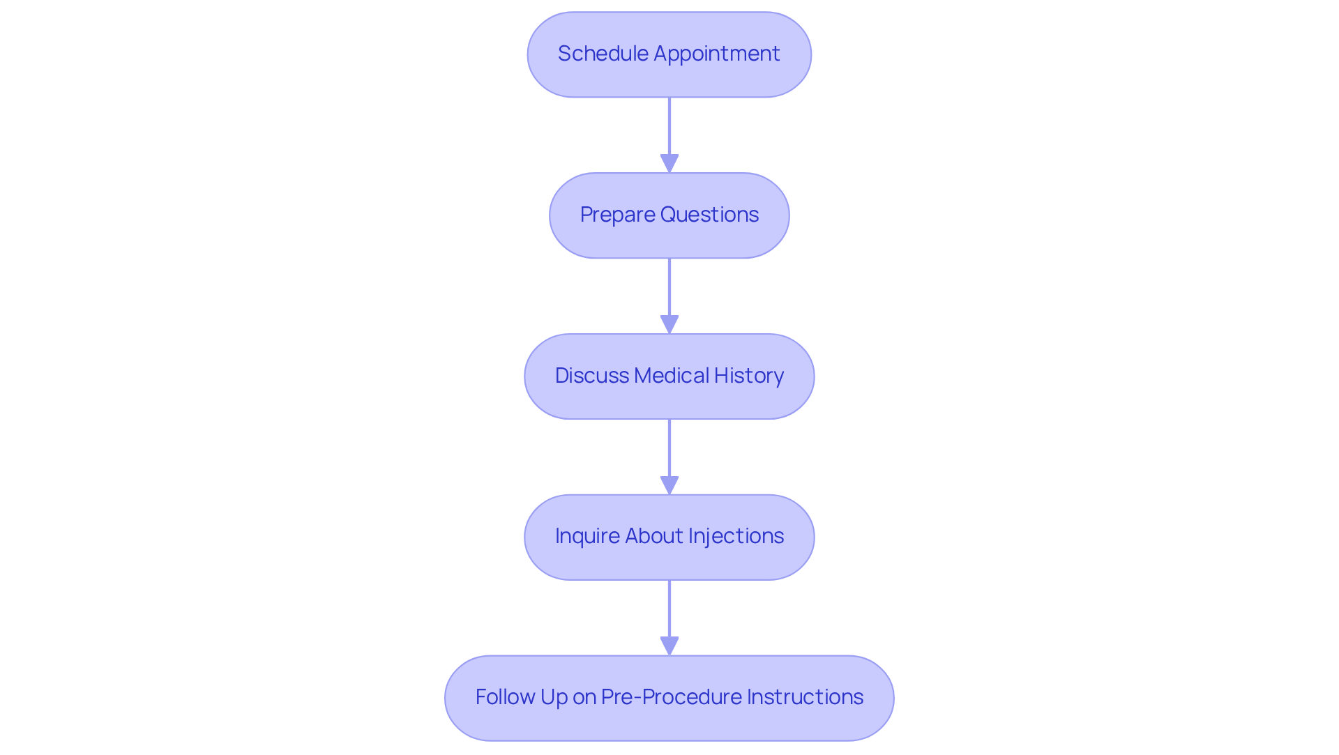Each box represents a step in preparing for your healthcare visit. Follow the arrows to see the order of actions you should take for the best experience. Each box represents a step in preparing for your healthcare visit. Follow the arrows to see the order of actions you should take for the best experience.