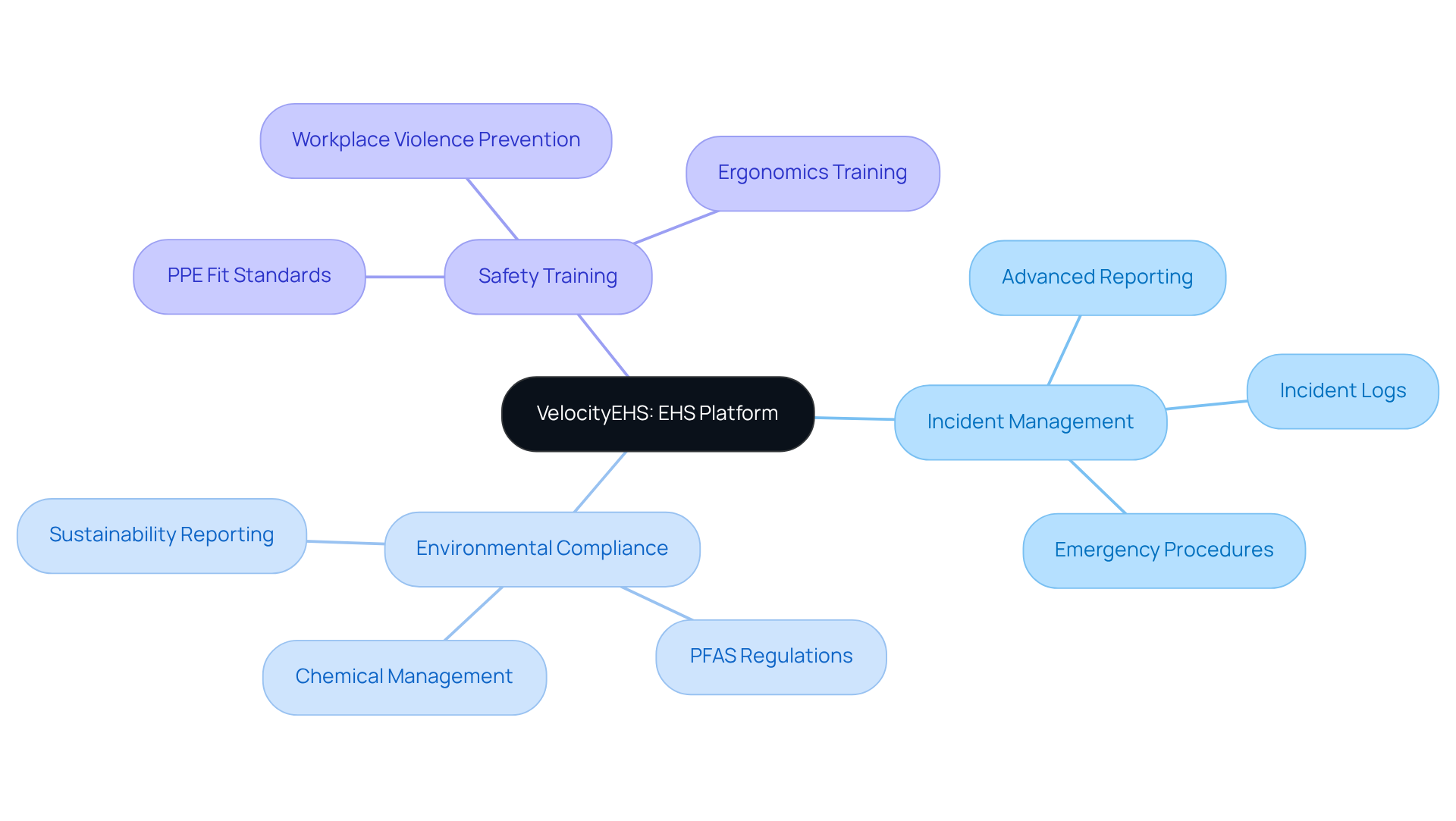 Start at the center with the VelocityEHS platform, then explore the branches to see its key features and how they support compliance and safety in the energy sector.