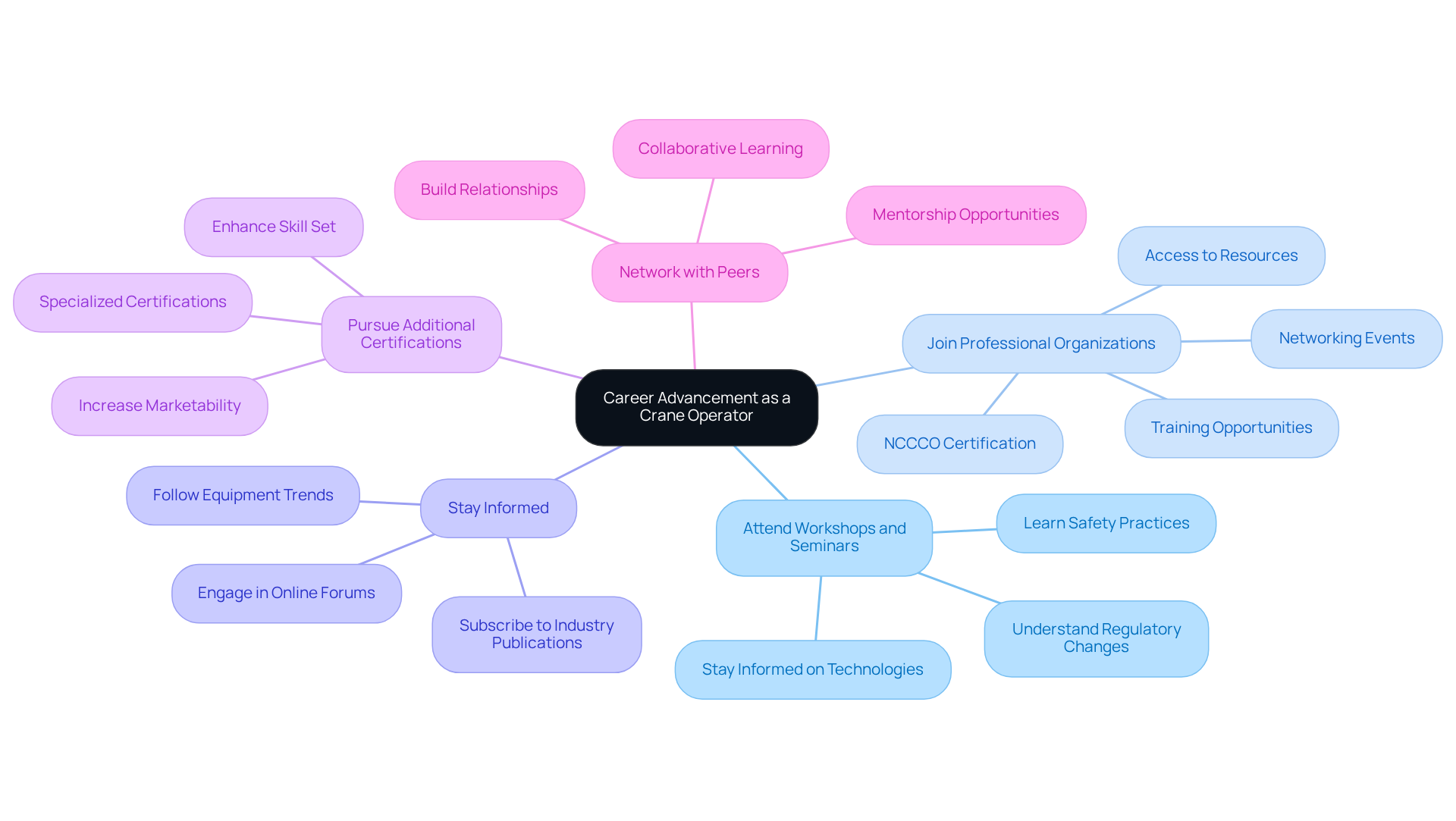The central idea is your career advancement, with branches showing different strategies. Each strategy can have further details, helping you understand how to grow in your profession.